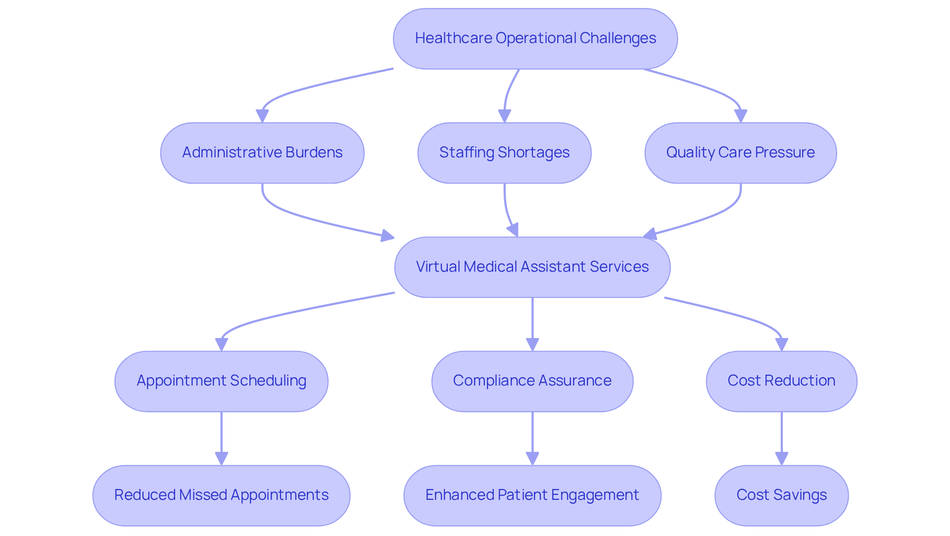 This flowchart shows how operational challenges lead to the need for virtual medical assistants, which then help improve various aspects of healthcare delivery. Follow the arrows to see how each challenge connects to the solutions provided by virtual assistants.