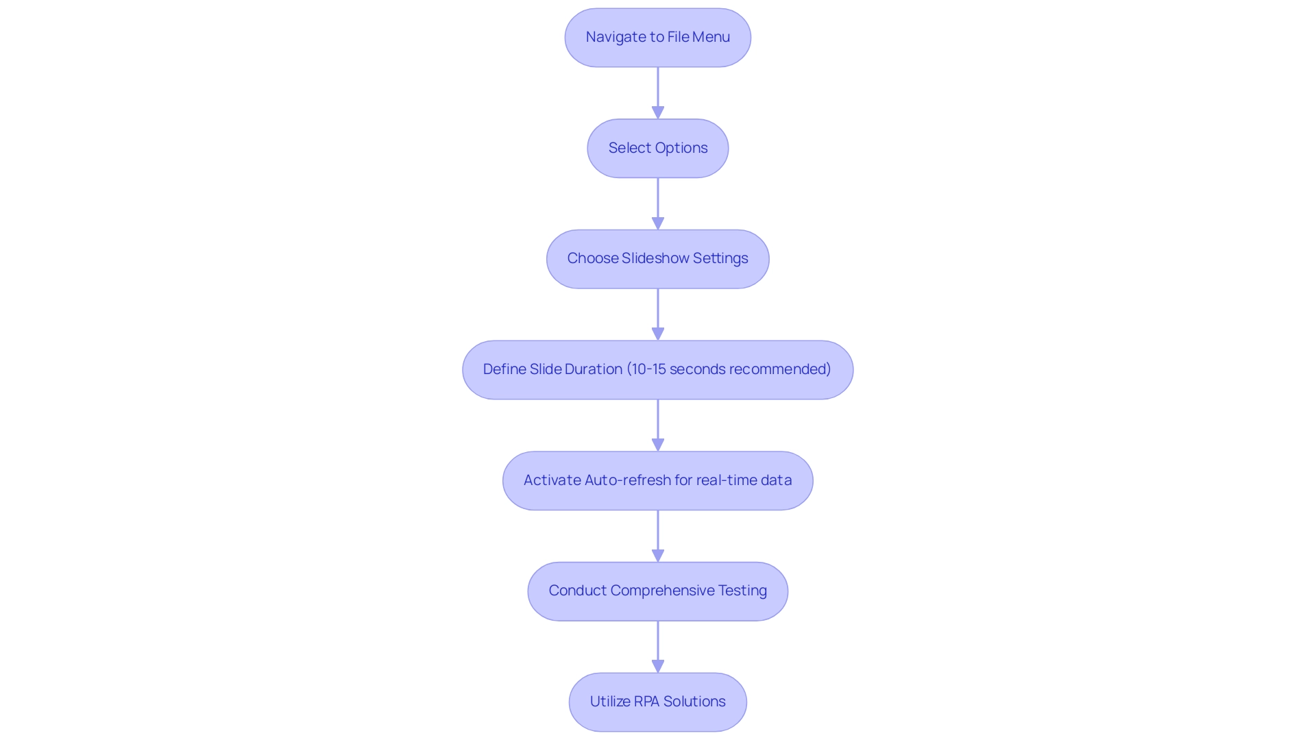 Each box represents a step in the setup process, and the arrows indicate the sequential flow between these steps.