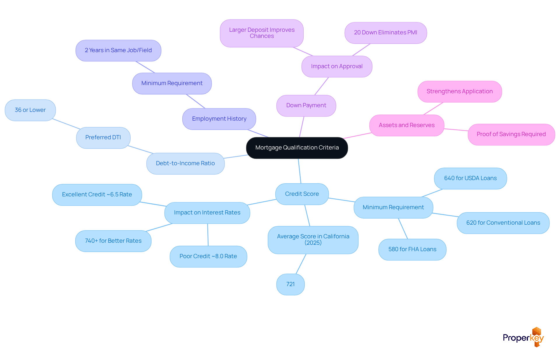 This mindmap starts with the main topic in the center and branches out to show the key criteria for qualifying for a mortgage. Each branch represents a different requirement, and the sub-branches provide additional details. This layout helps you see how each factor contributes to your overall mortgage application.