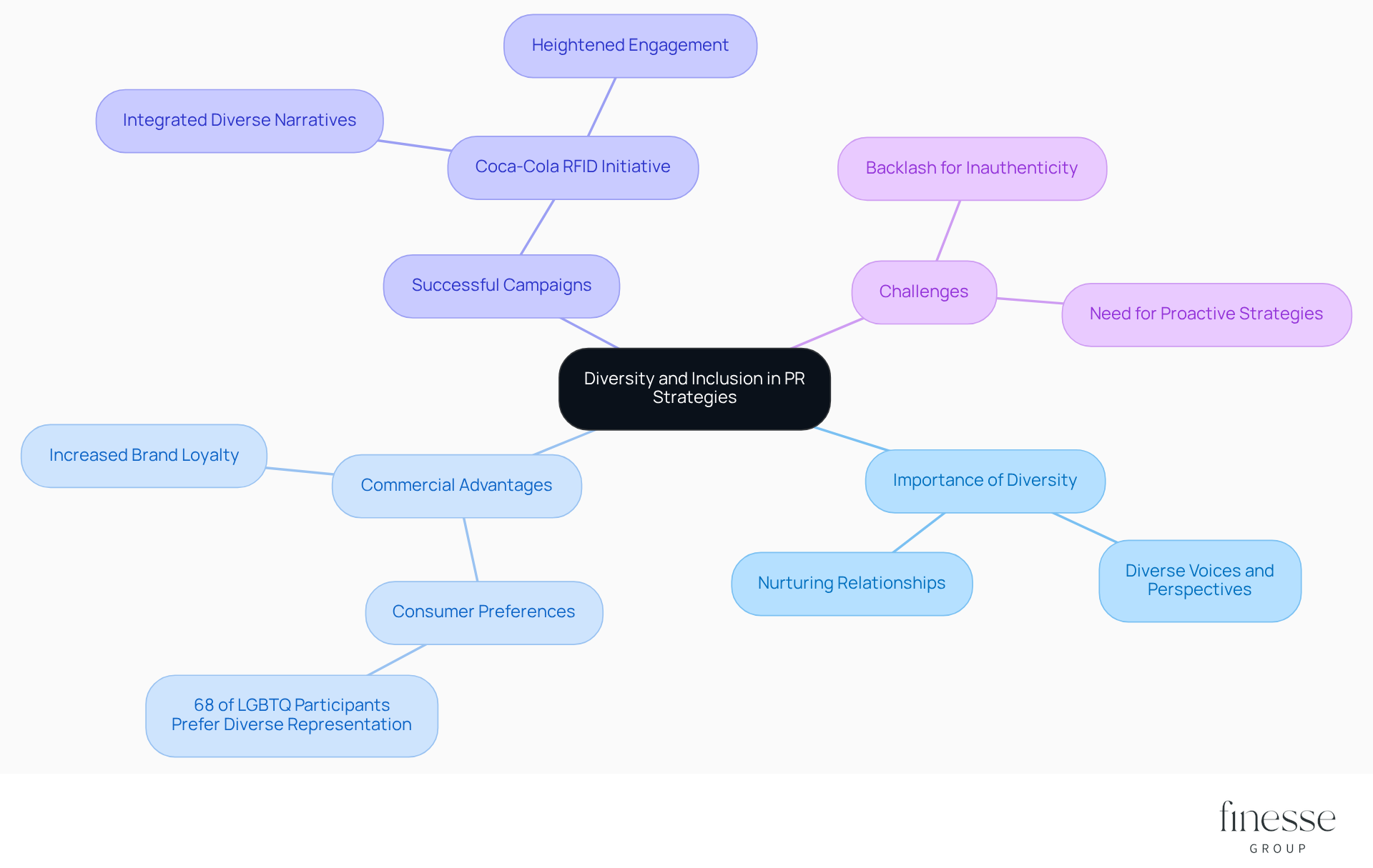 The central theme is diversity and inclusion in PR. Each branch represents a key area: the importance of diversity, its commercial benefits, successful examples, and potential challenges. Follow the branches to explore how these aspects connect and contribute to effective PR strategies.