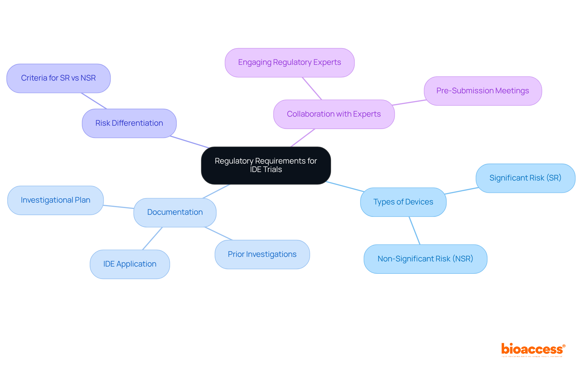 Start at the center with the main topic, then follow the branches to explore different aspects of IDE trials, including device types, required documents, and the importance of expert collaboration.