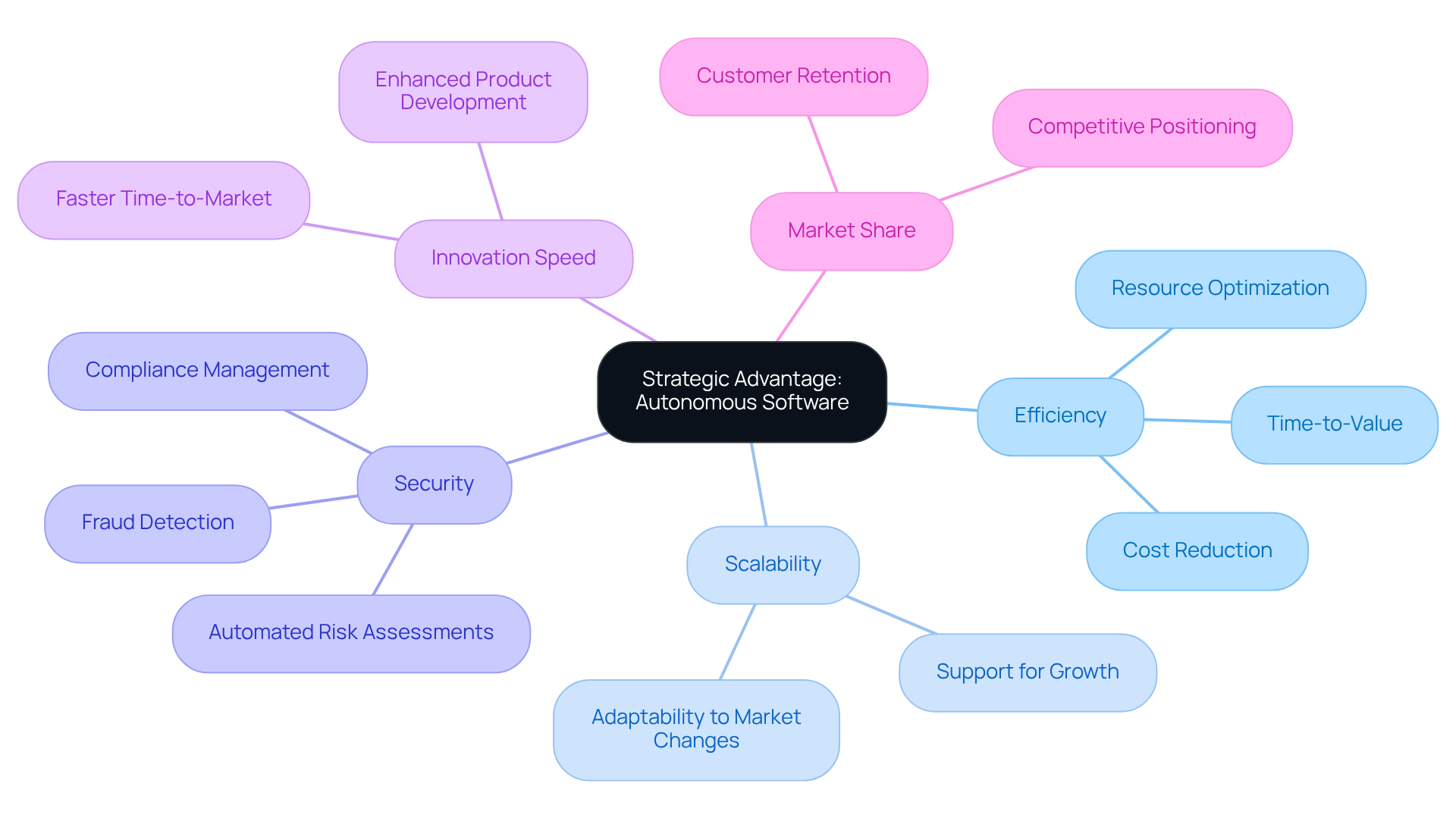 The central node represents the main theme, while the branches show the various benefits that contribute to gaining a competitive edge. Each benefit can be explored further for deeper insights.