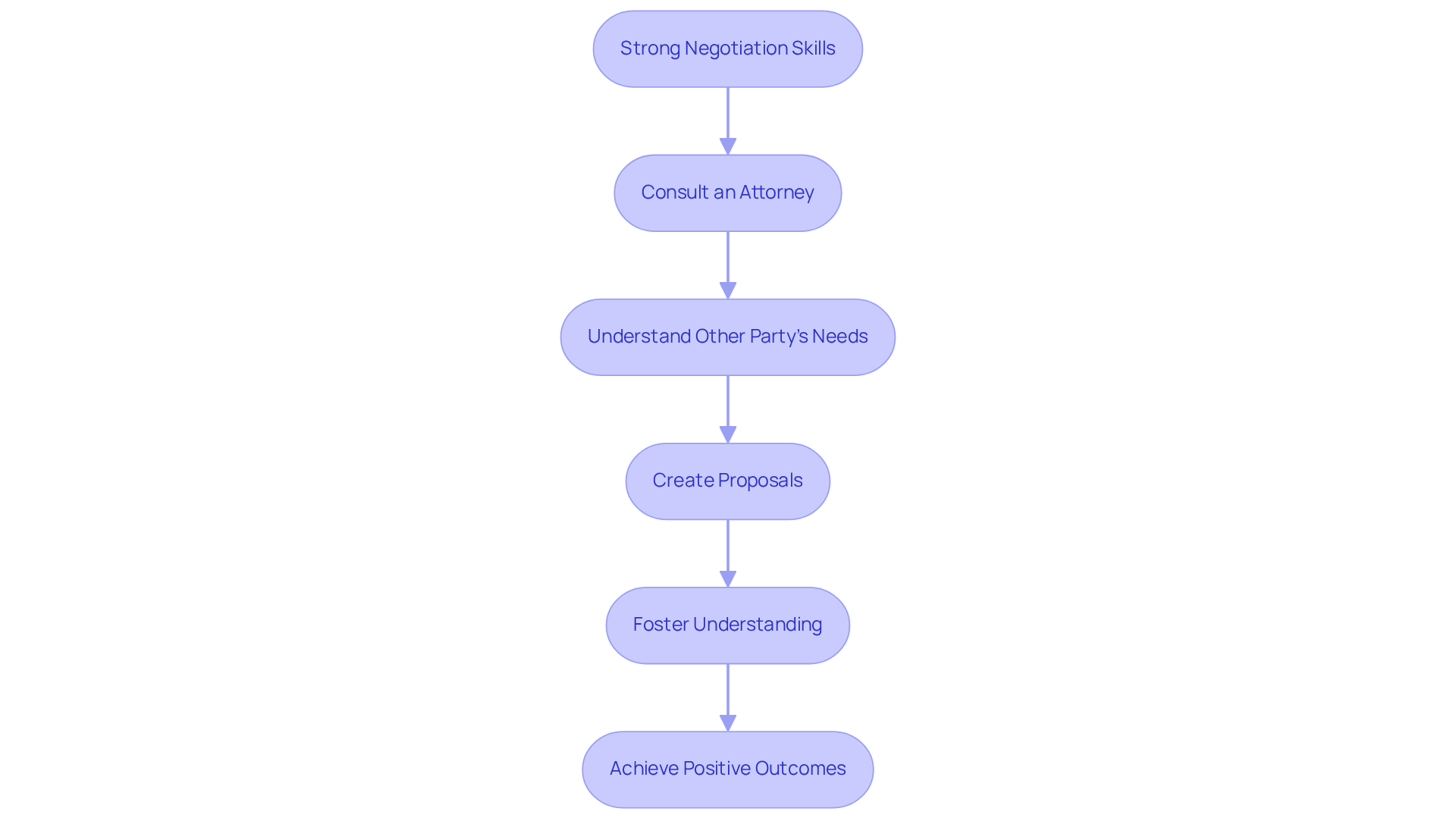 This flowchart illustrates the steps involved in effective negotiation. Start with strong negotiation skills, consult an attorney, and follow the arrows to see how understanding needs and fostering communication can lead to positive outcomes.