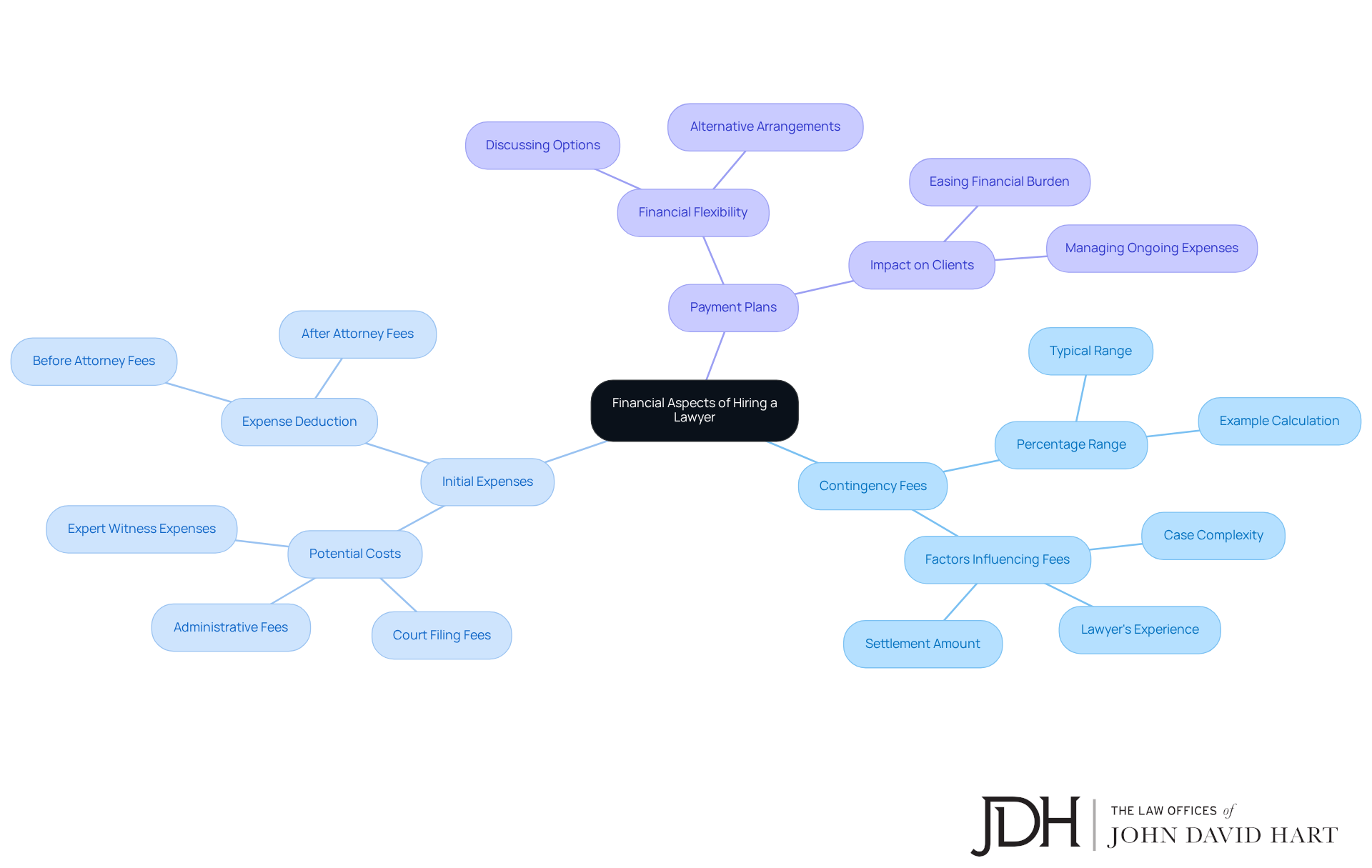 The center represents the overall financial aspects of hiring a lawyer. Each branch shows a different category of fees, with further details that help you understand what to expect when hiring legal representation.