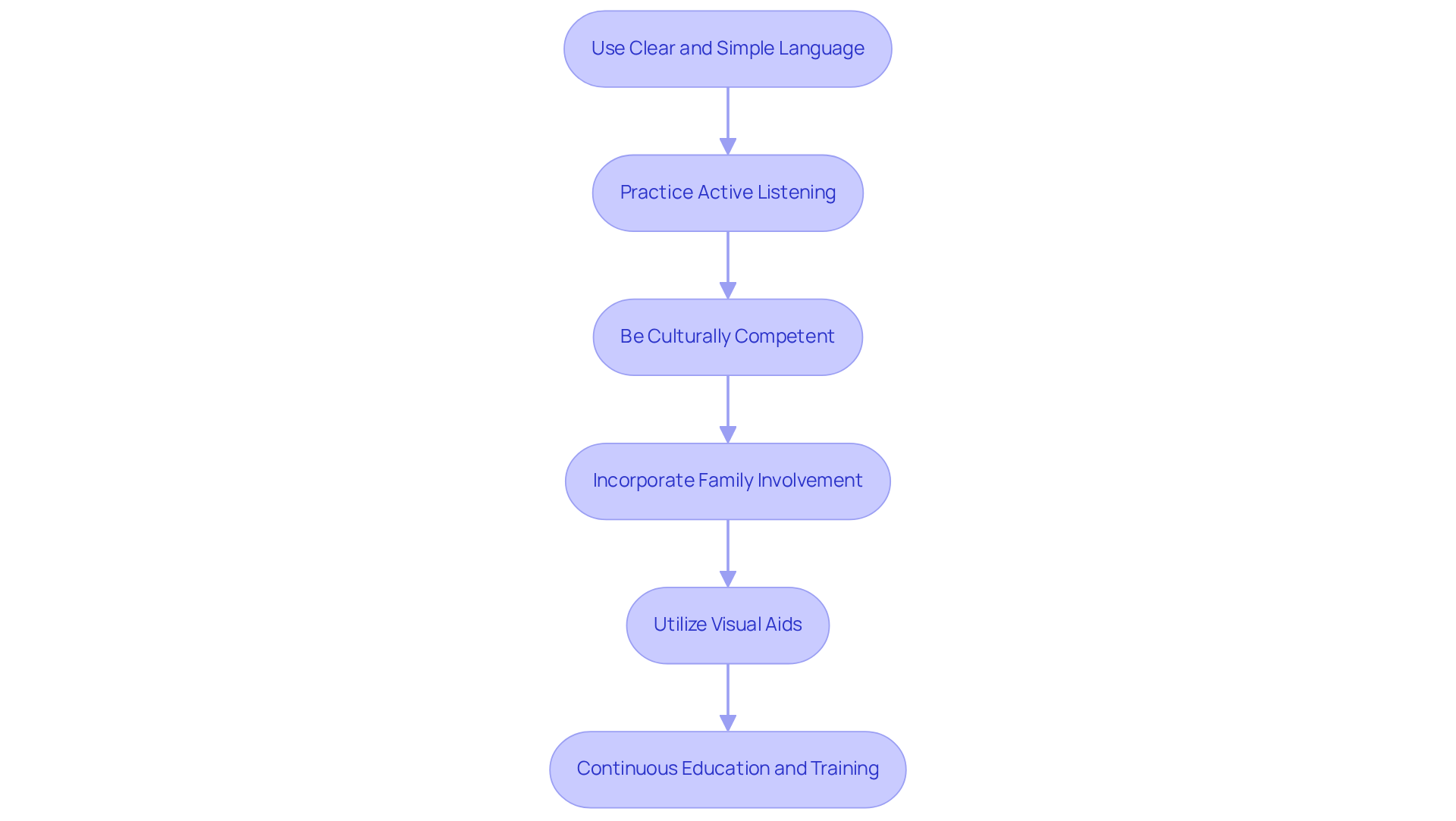 Each box represents a step that healthcare providers can take to improve communication with patients. Follow the arrows to see how each step builds on the previous one, leading to better understanding and care.