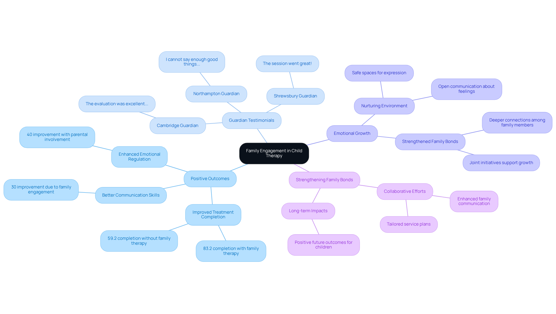 The central node represents the main theme of family involvement, while the branches illustrate the various benefits and personal experiences that highlight its importance in child therapy.