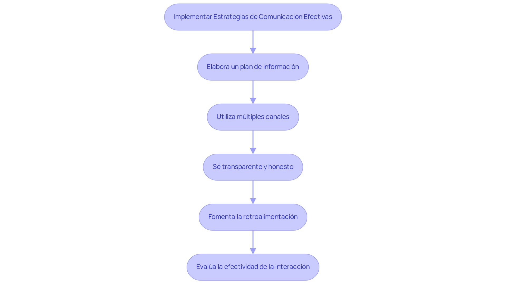 Cada cuadro representa un paso en el proceso de comunicación. Sigue las flechas para ver cómo cada paso se conecta con el siguiente y contribuye a una comunicación efectiva durante el cambio cultural.