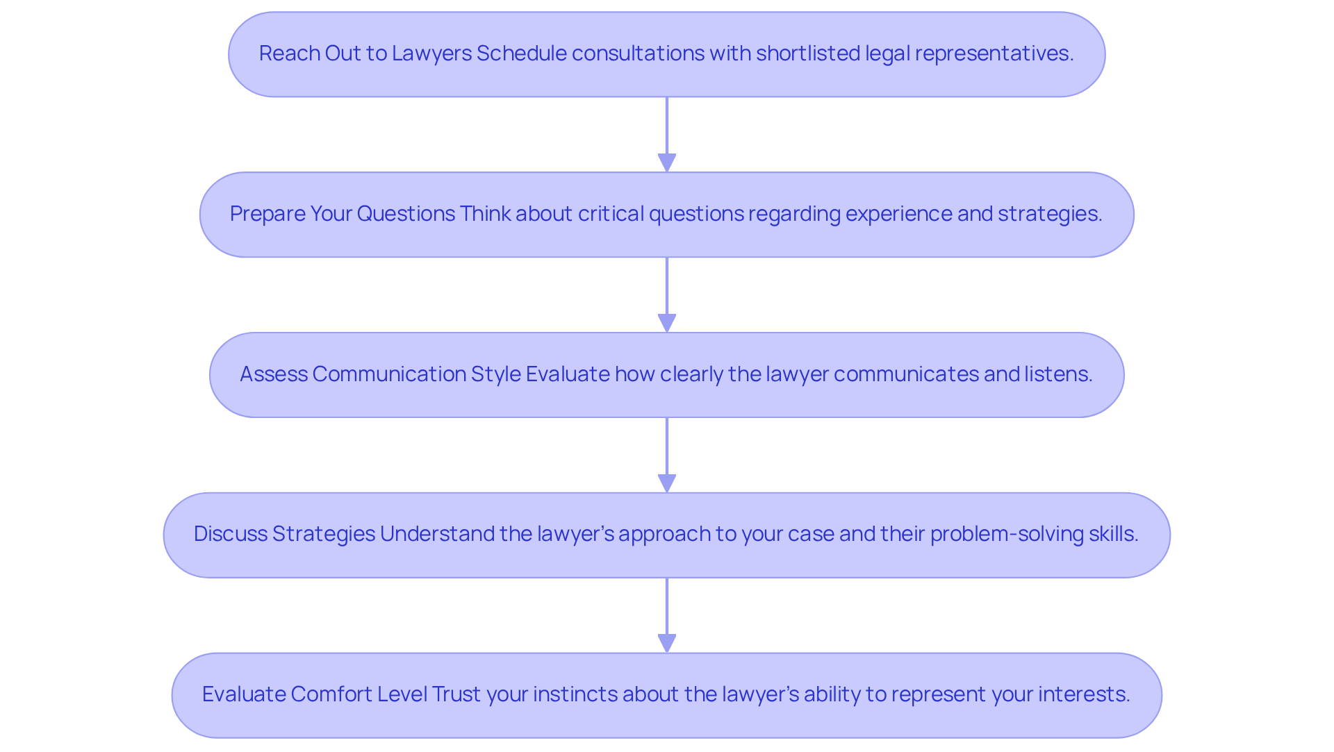 This flowchart guides you through the process of selecting a lawyer. Start at the top and follow the arrows down to see each step you should take, from reaching out to lawyers to evaluating your comfort level with them. This flowchart guides you through the process of selecting a lawyer. Start at the top and follow the arrows down to see each step you should take, from reaching out to lawyers to evaluating your comfort level with them.
