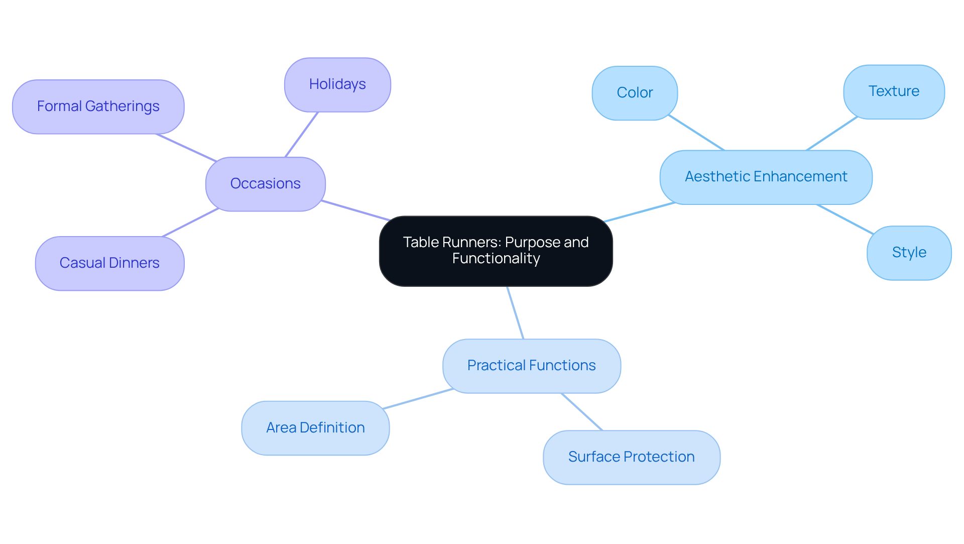 The central node represents table runners, while the branches show how they enhance dining experiences through aesthetics, practical uses, and specific occasions. Follow the branches to explore each aspect.