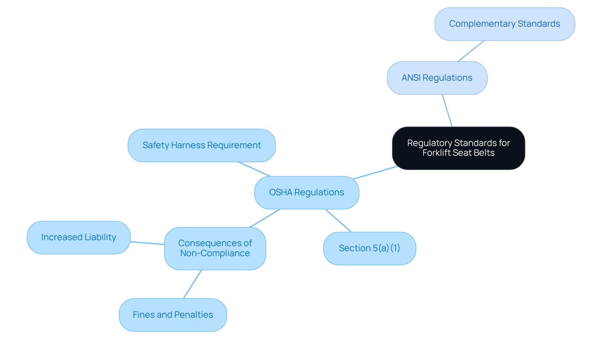 This mindmap starts with the main topic of forklift seat belt regulations. Each branch represents a key area of focus, such as OSHA and ANSI standards, and their specific requirements. Follow the branches to see how these regulations connect and what managers need to know to ensure compliance and safety.