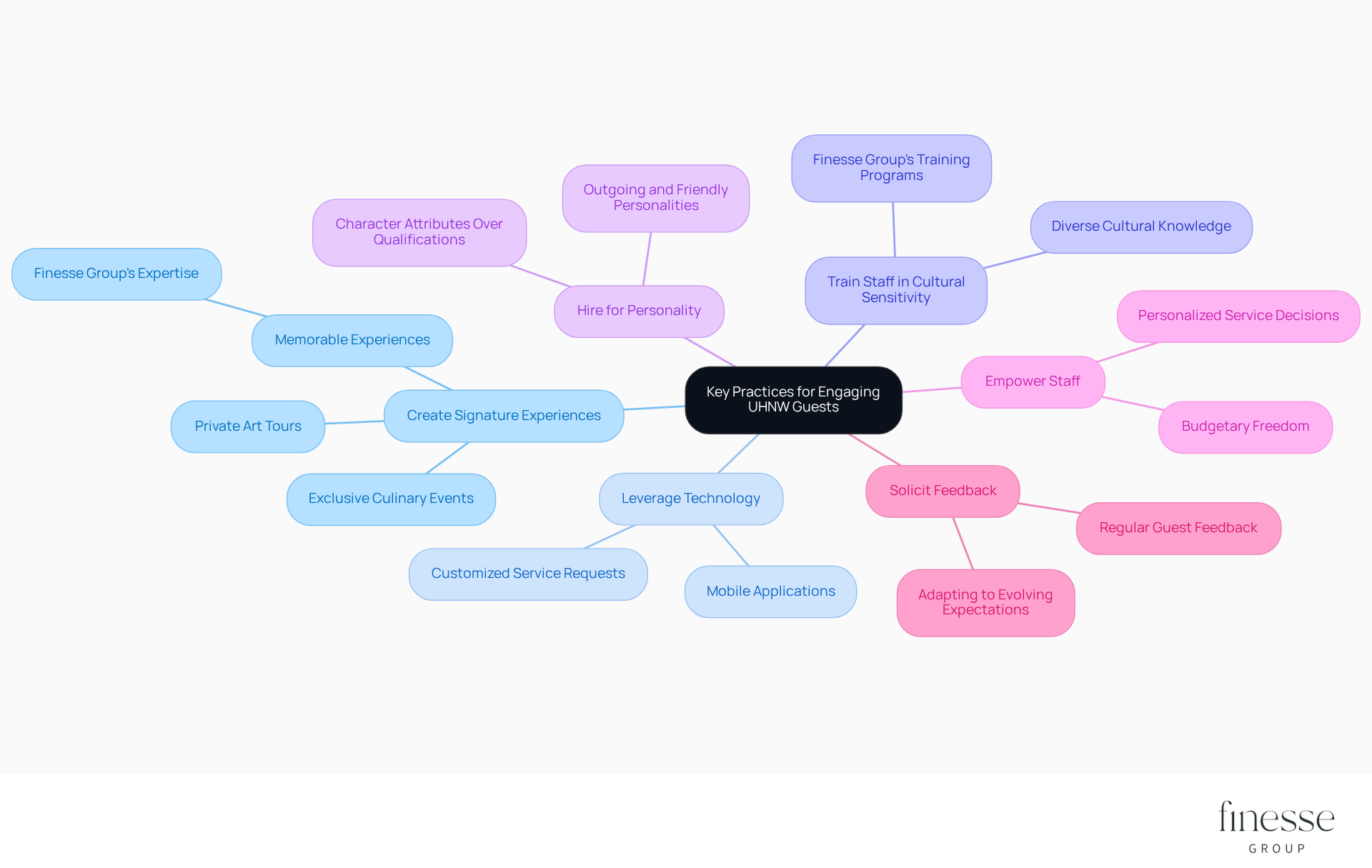 The central node represents the main focus of engaging UHNW guests, while the branches show the different practices. Each branch can have sub-points or examples that provide deeper insights into how hospitality brands can connect with their elite clientele. The central node represents the main focus of engaging UHNW guests, while the branches show the different practices. Each branch can have sub-points or examples that provide deeper insights into how hospitality brands can connect with their elite clientele.