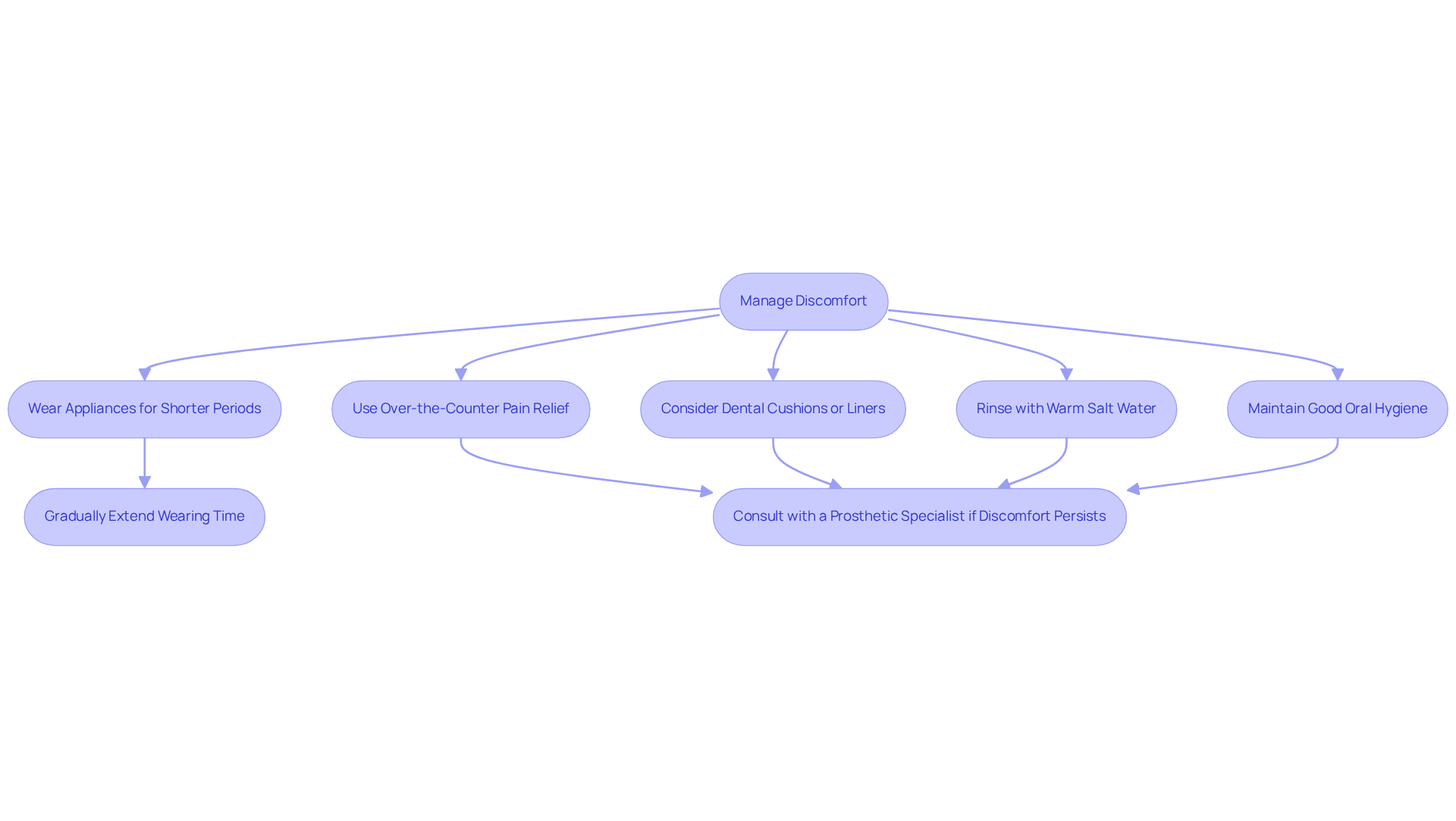Follow the arrows to see the recommended steps for easing discomfort. Each box represents an action you can take to make your adjustment period more comfortable.