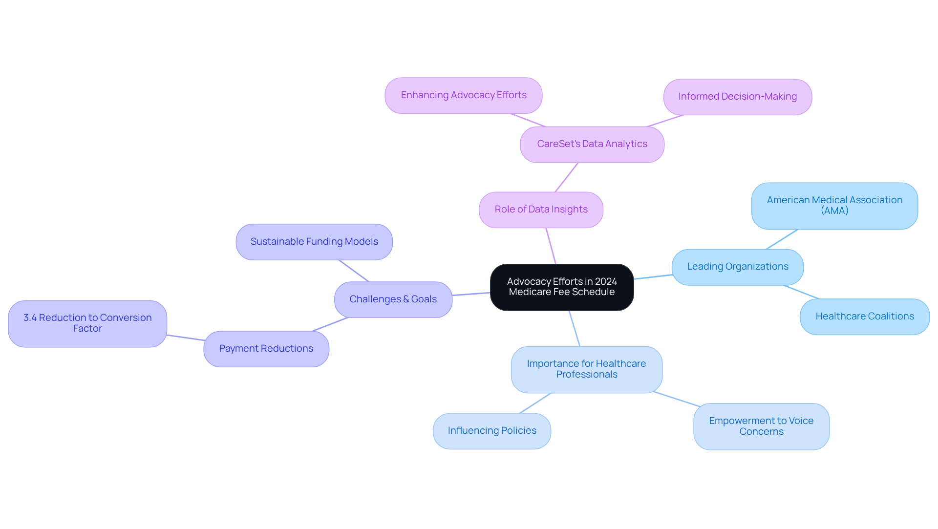 The central node represents the main theme of advocacy efforts. Branches detail specific organizations, the importance of advocacy, challenges faced, and how data insights support these initiatives. Follow the branches to see how everything connects.