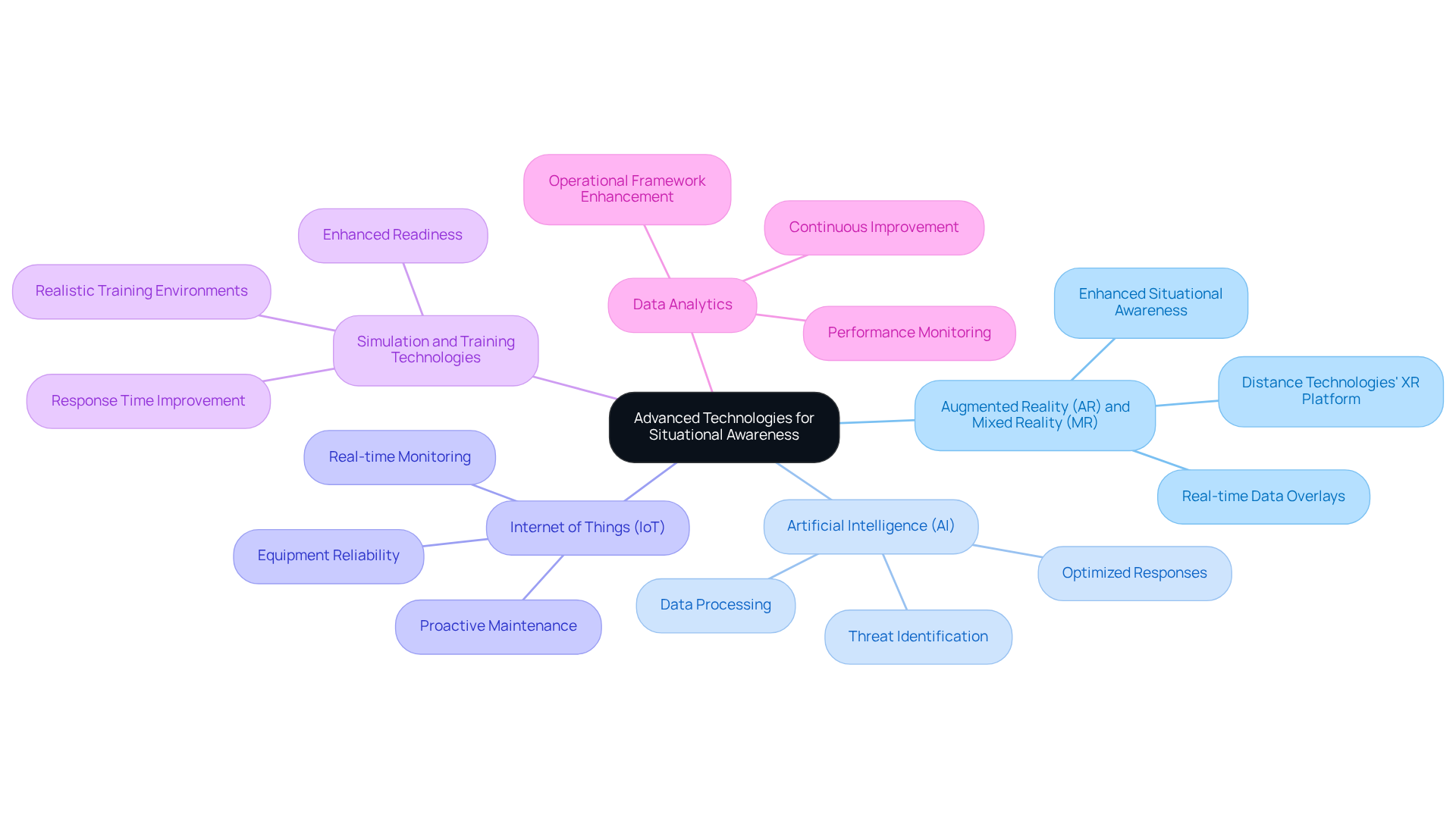 The central node represents the main theme of advanced technologies. Each branch shows a different technology category, and the sub-branches provide details on how these technologies improve operational efficiency and situational awareness.