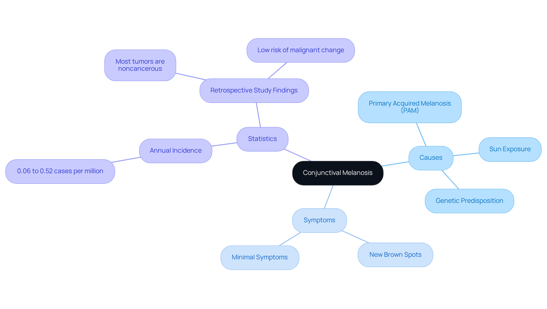 The central node represents the main topic, while the branches show related causes, symptoms, and important statistics. Each color-coded branch helps you quickly identify different aspects of conjunctival melanosis.