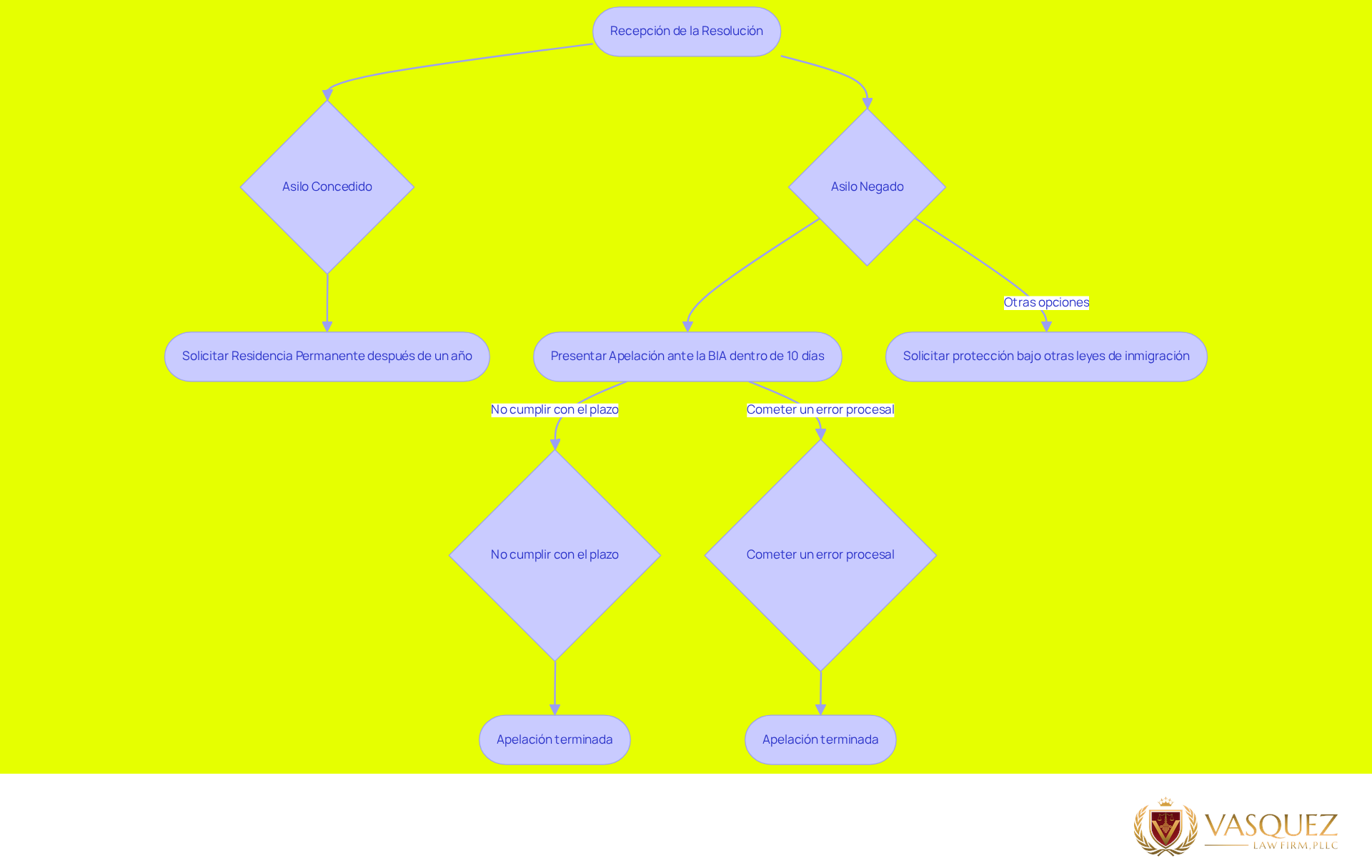 Este diagrama muestra qué hacer después de recibir la resolución de tu petición de refugio. Sigue las flechas para ver qué pasos tomar dependiendo de si se concede o se niega el asilo.
