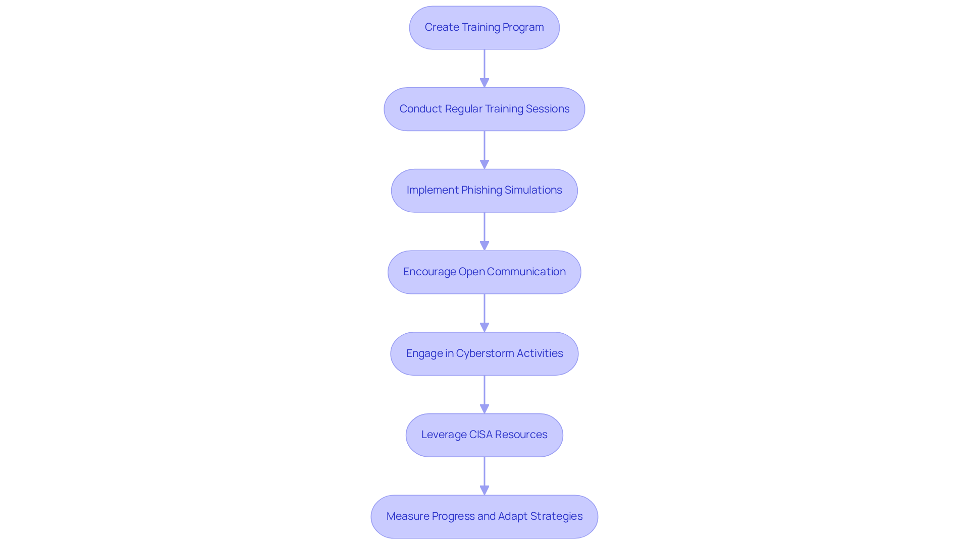 Follow the arrows through each step to see how to create a successful training program. Each box represents a key action you can take to improve security awareness among employees. Follow the arrows through each step to see how to create a successful training program. Each box represents a key action you can take to improve security awareness among employees.