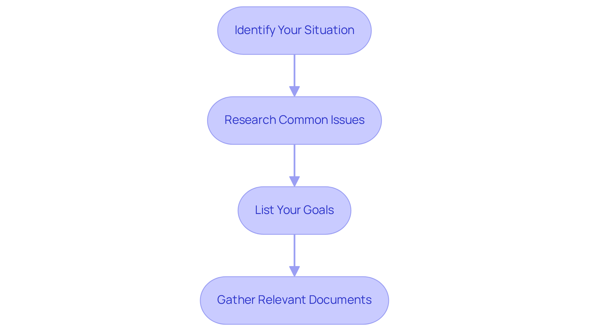 Each box represents a step in the process of evaluating your legal needs. Follow the arrows to see how each step leads to the next, guiding you toward finding the right legal assistance.