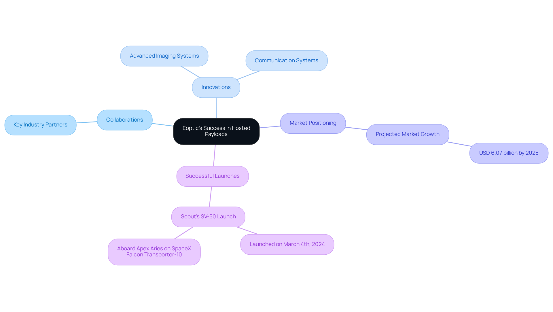 The central node represents Eoptic's overall success, while the branches show different aspects of their strategy and achievements. Each color-coded branch helps you navigate through collaborations, innovations, market insights, and specific launch successes. The central node represents Eoptic's overall success, while the branches show different aspects of their strategy and achievements. Each color-coded branch helps you navigate through collaborations, innovations, market insights, and specific launch successes.