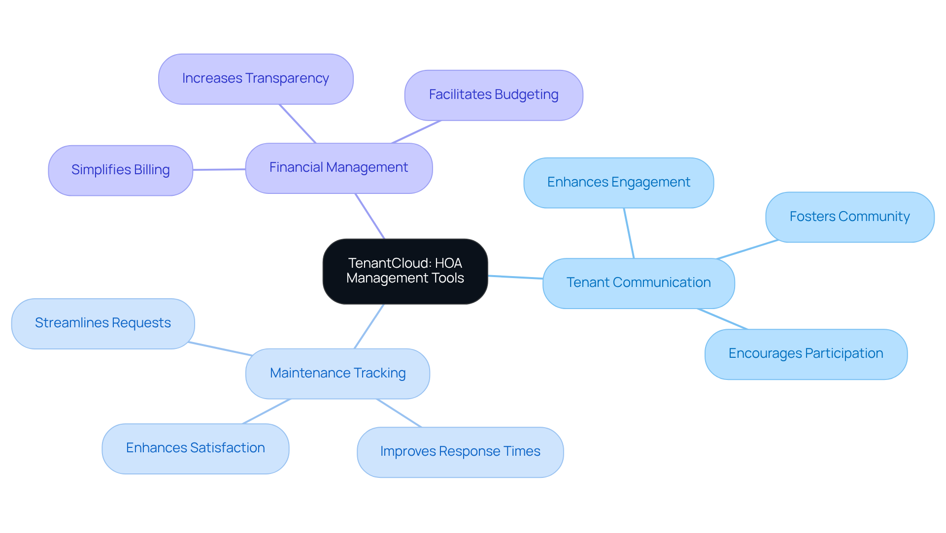 The central node represents TenantCloud, while the branches show its features and how they help build a stronger community. Each color-coded branch highlights a different aspect of the platform's impact.