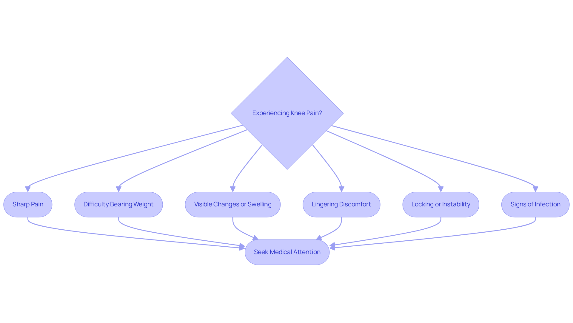 This flowchart helps you decide when to see a doctor for knee pain. Start at the top and follow the arrows based on your symptoms. If you experience any of the listed symptoms, it's a good idea to reach out for medical help. This flowchart helps you decide when to see a doctor for knee pain. Start at the top and follow the arrows based on your symptoms. If you experience any of the listed symptoms, it's a good idea to reach out for medical help.