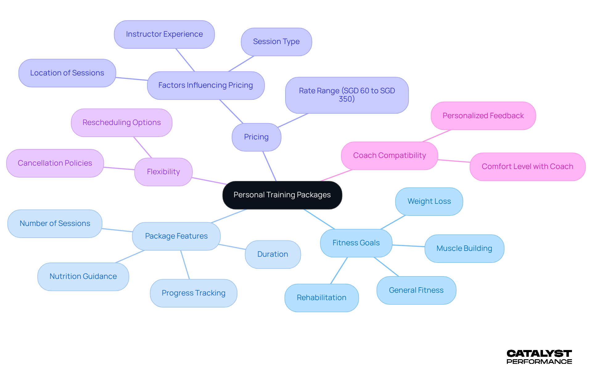 Begin at the center with the main topic of personal training packages, then explore each branch to see the important factors to consider, like features, pricing, and how well a coach fits your needs.