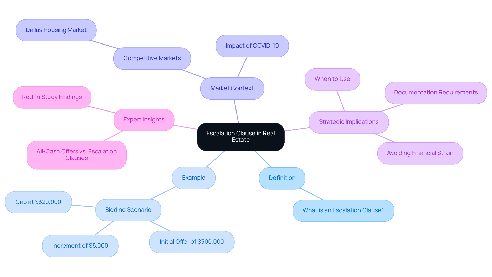 Start at the center with the main concept of escalation clauses, then explore each branch to learn about definitions, examples, market contexts, strategies, and expert opinions.