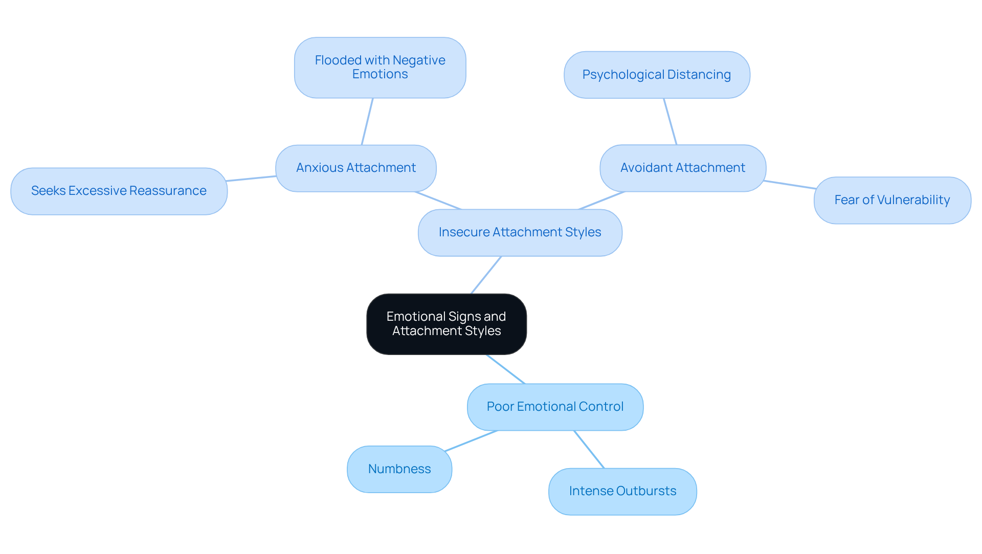 At the center, you'll find 'Emotional Signs and Attachment Styles', branching out into various signs and types. Each branch connects symptoms to the corresponding attachment styles, illustrating how they relate to emotional health.