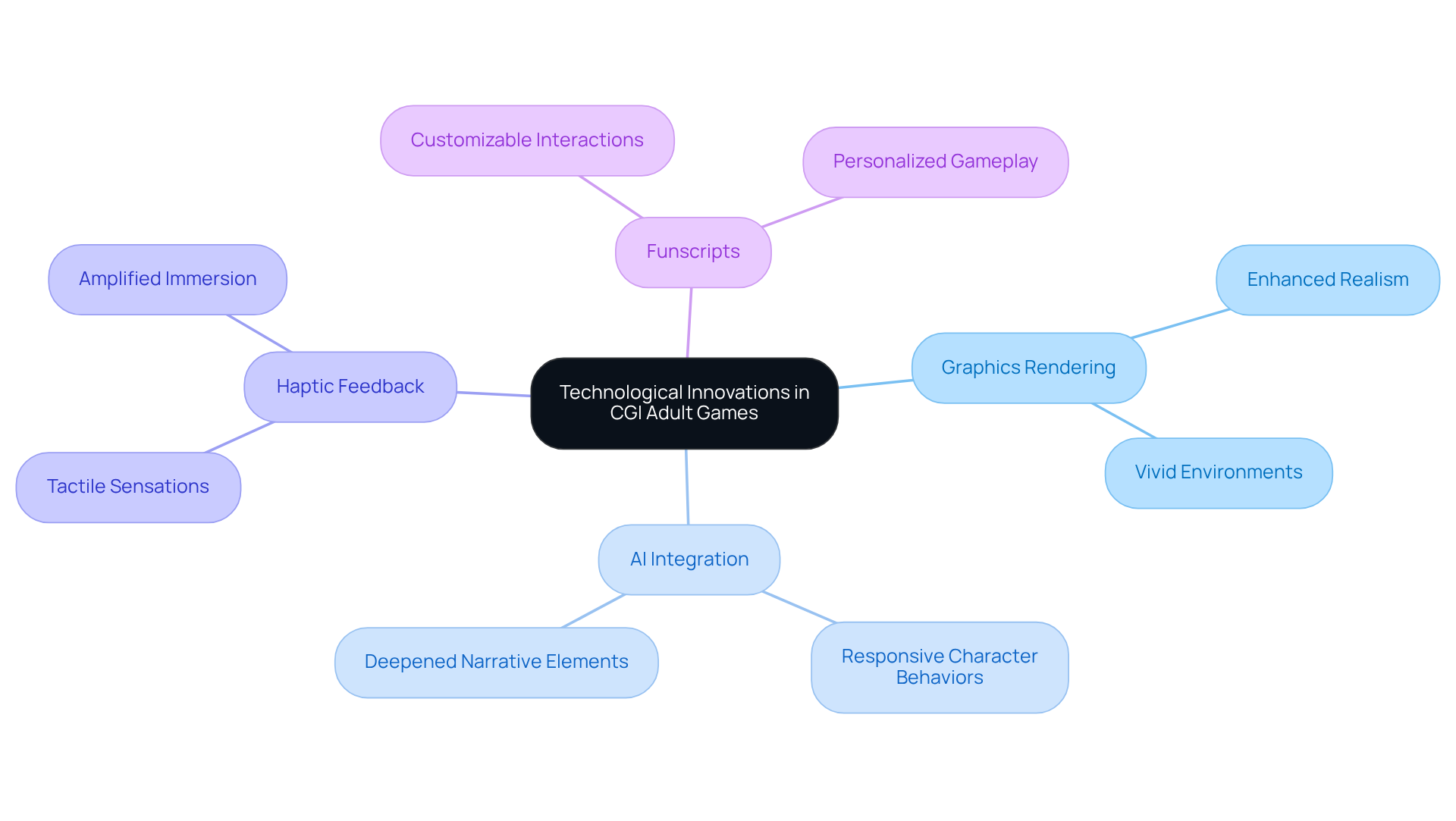 The center represents the main theme of innovations, and each branch highlights a specific area of technology that enhances the gaming experience. Explore each branch to understand how these innovations contribute to a more immersive and engaging gameplay.