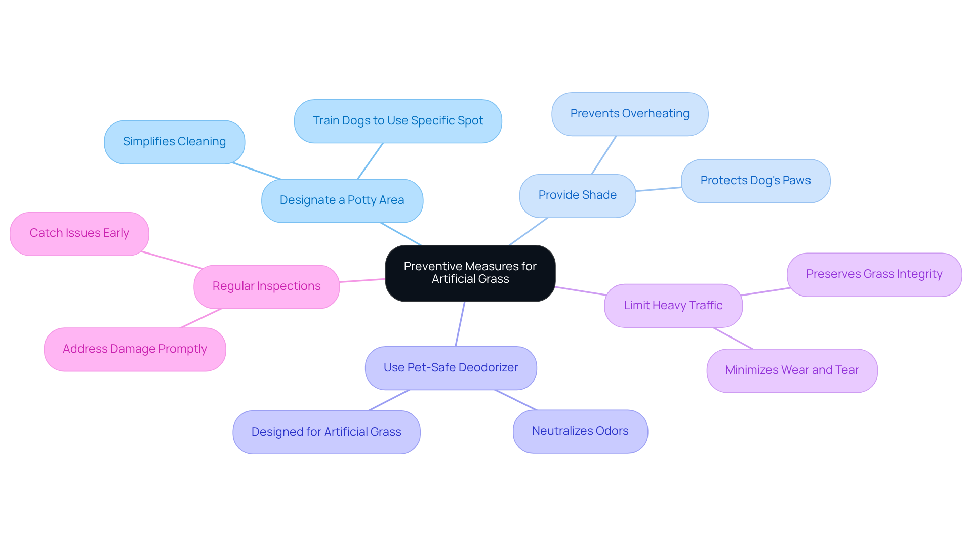 This mindmap shows the key actions you can take to keep your artificial grass in great shape. Start at the center with the main idea, then follow the branches to see each specific measure and its benefits. Each color-coded branch represents a different action you can take to protect your turf. This mindmap shows the key actions you can take to keep your artificial grass in great shape. Start at the center with the main idea, then follow the branches to see each specific measure and its benefits. Each color-coded branch represents a different action you can take to protect your turf.