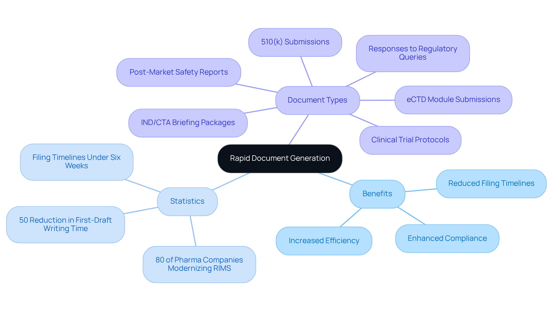 The center shows the main topic, and the branches illustrate the benefits, statistics, and types of documents that can be generated. Each branch helps you see how these elements relate to the central theme.