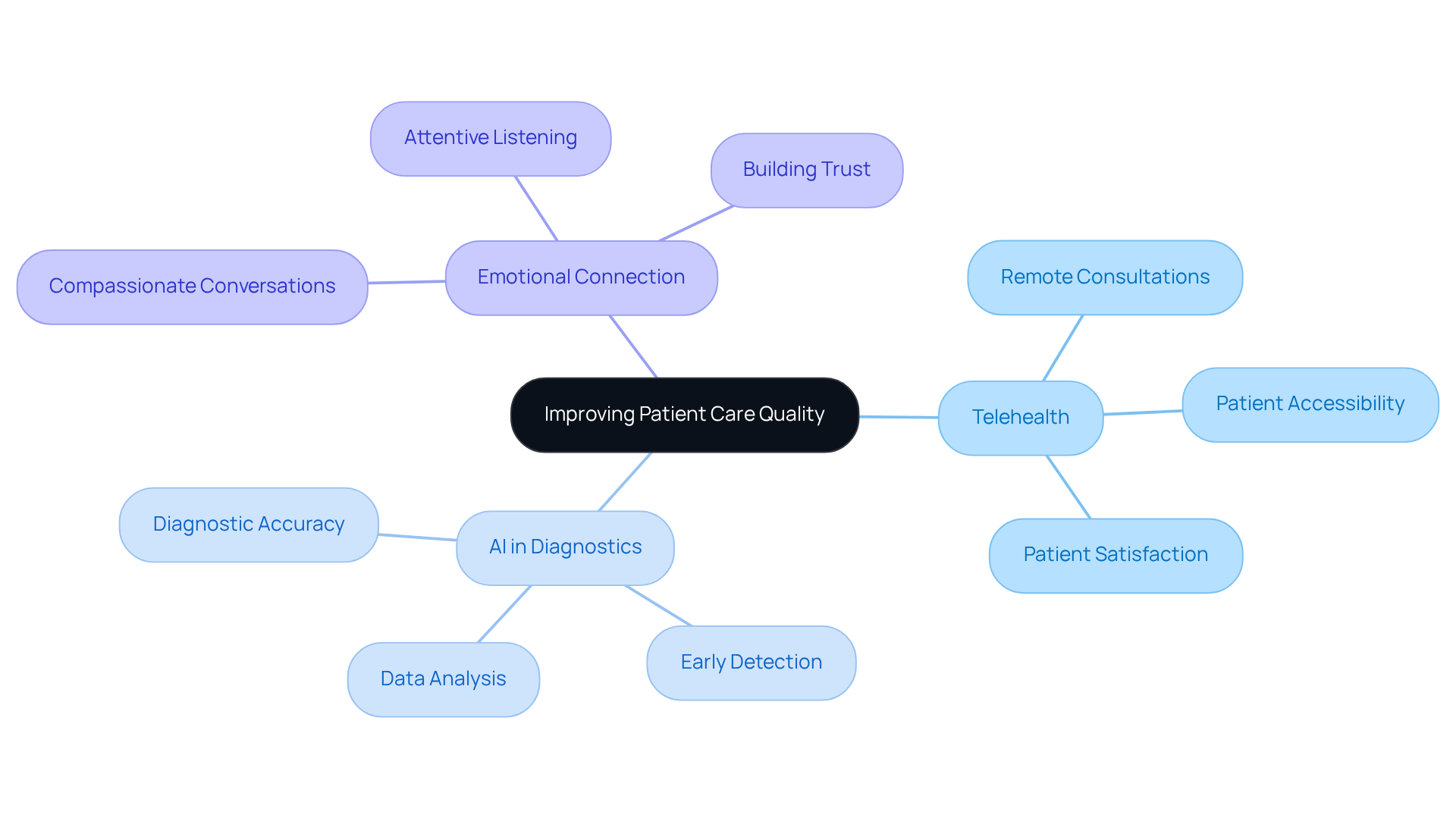 The central idea is about improving patient care quality. Each branch represents a key area where technology plays a role, and the sub-nodes detail specific aspects or benefits of that area. Follow the branches to see how different technologies contribute to better patient experiences.