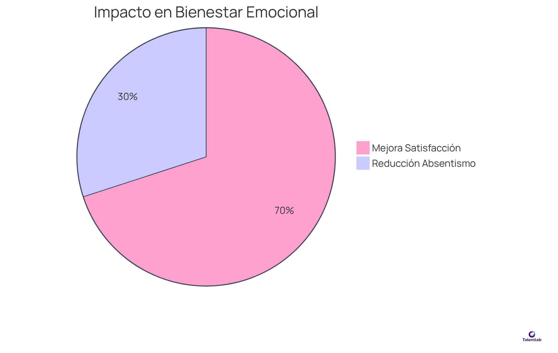 Cada sección del gráfico representa una parte del impacto total en el bienestar psicológico de los empleados. La sección azul muestra la reducción del absentismo, mientras que la sección verde representa la mejora en la satisfacción laboral. Cuanto más grande sea la sección, mayor es su contribución al bienestar general.