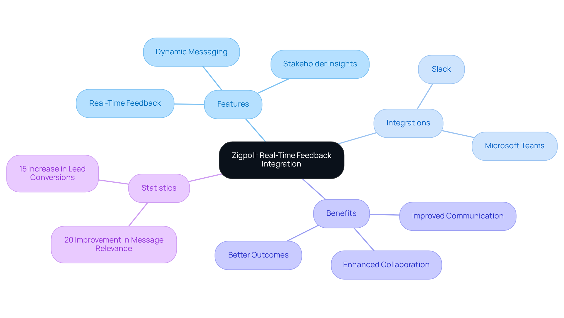 The central node represents Zigpoll, while the branches show its features, integrations, benefits, and key statistics. Each branch helps you understand how Zigpoll contributes to improving the due diligence process.
