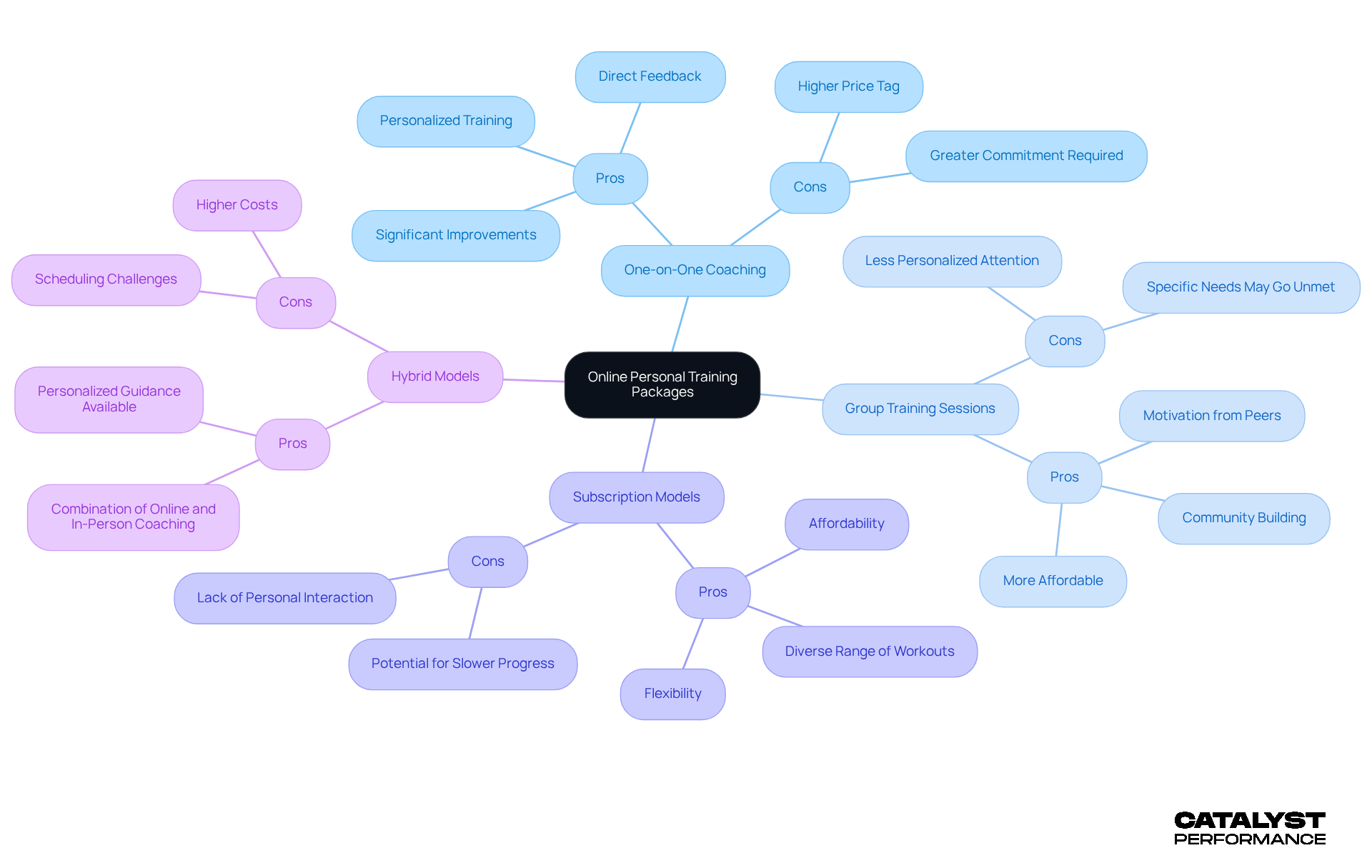 The central node represents the overall topic, while each branch shows a different training package. Under each package, you'll find the benefits (Pros) and drawbacks (Cons) to help you weigh your options.