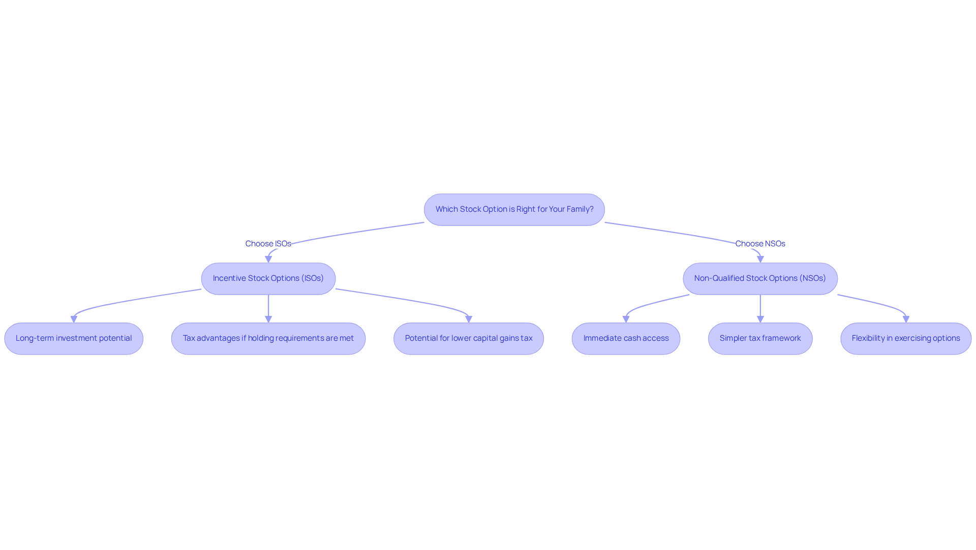 This flowchart helps families navigate the decision between ISOs and NSOs. Follow the branches to see the key factors to consider for each option, helping you understand which might align better with your financial situation.