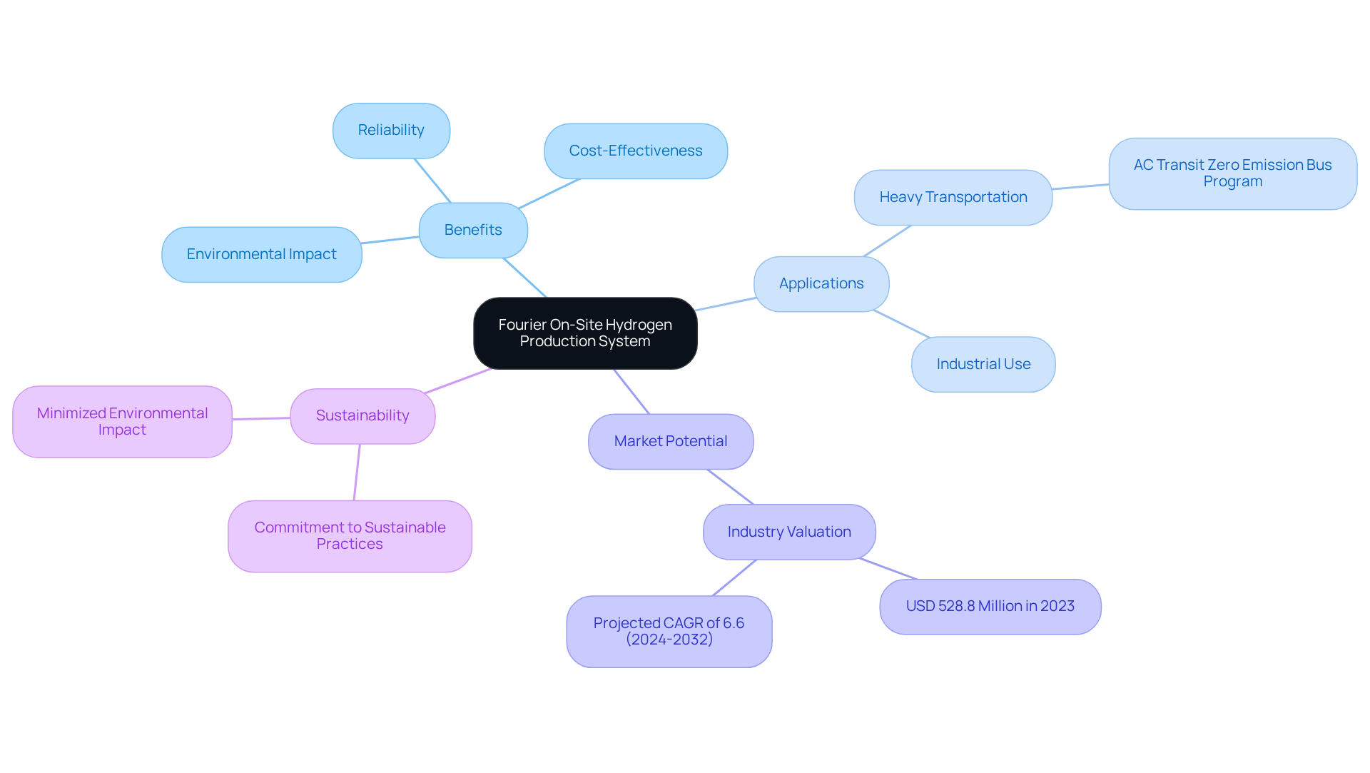 The central node represents the main system, while the branches show its benefits, applications, market potential, and commitment to sustainability. Each branch highlights important aspects, making it easy to see how they connect to the overall concept.