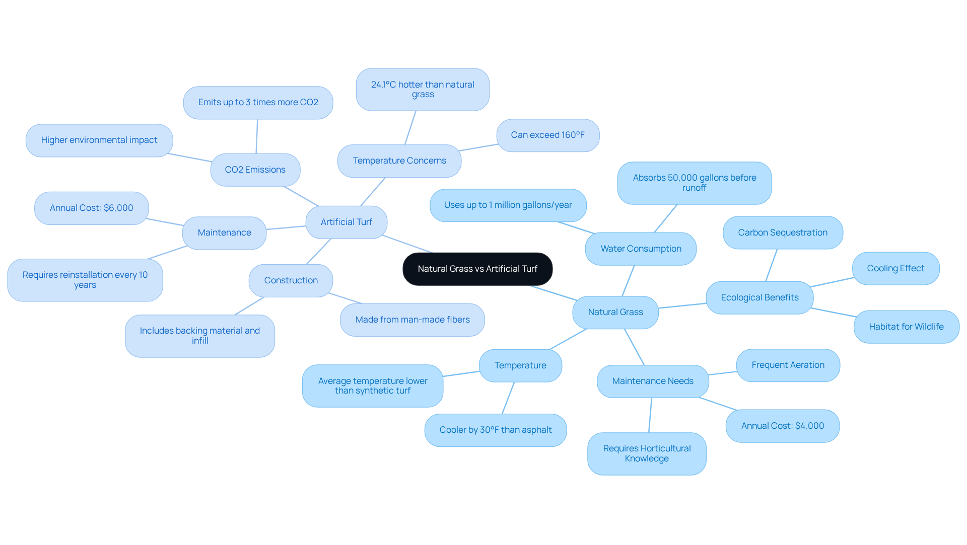 This mindmap illustrates the key characteristics of both natural grass and artificial turf. Each branch represents a different aspect of the comparison, helping you see at a glance how they differ and what benefits each type offers.