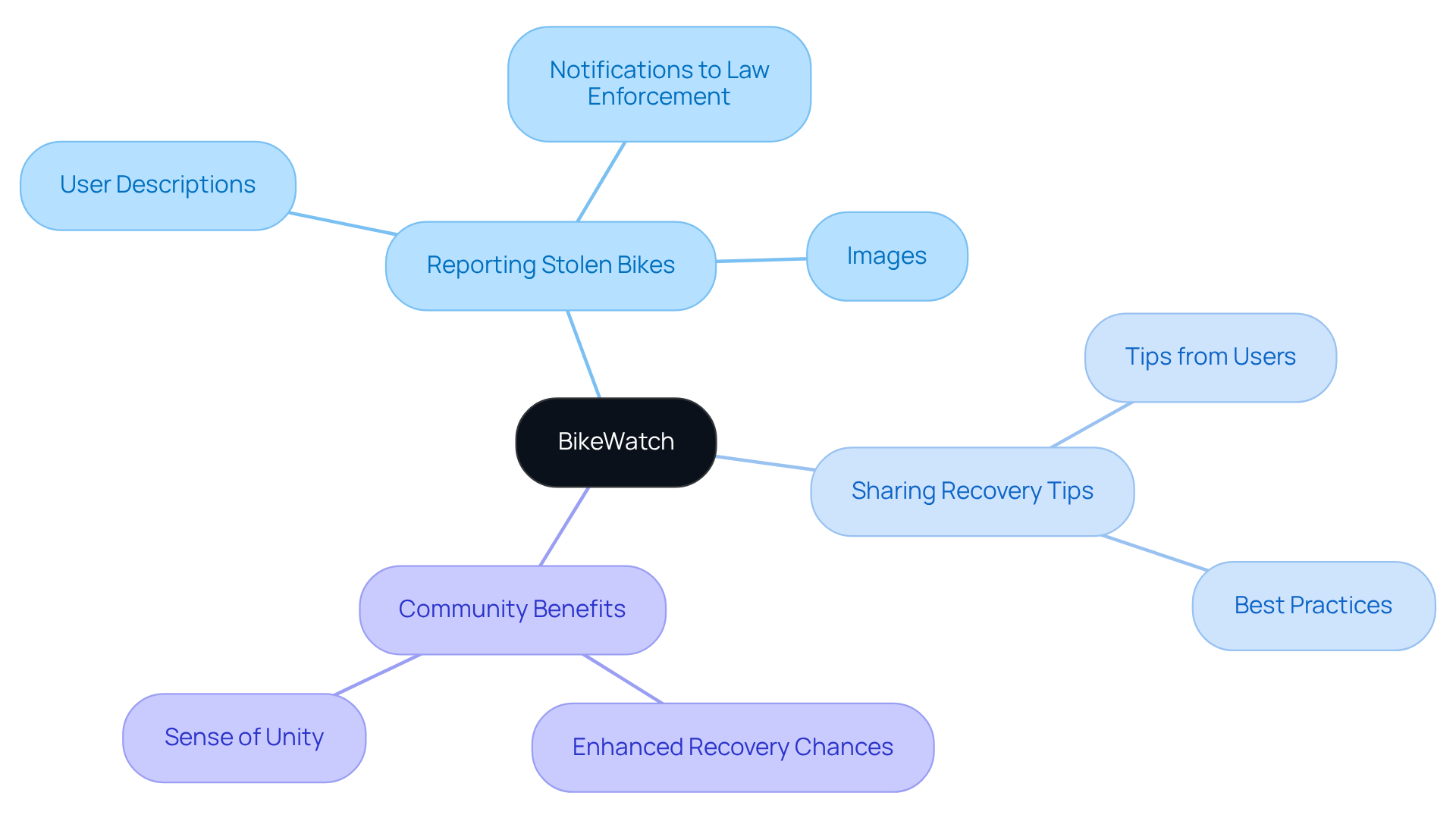 The center represents BikeWatch, and the branches show its main functions and benefits. Follow the branches to see how each part contributes to helping riders recover their stolen bikes and build a supportive community.