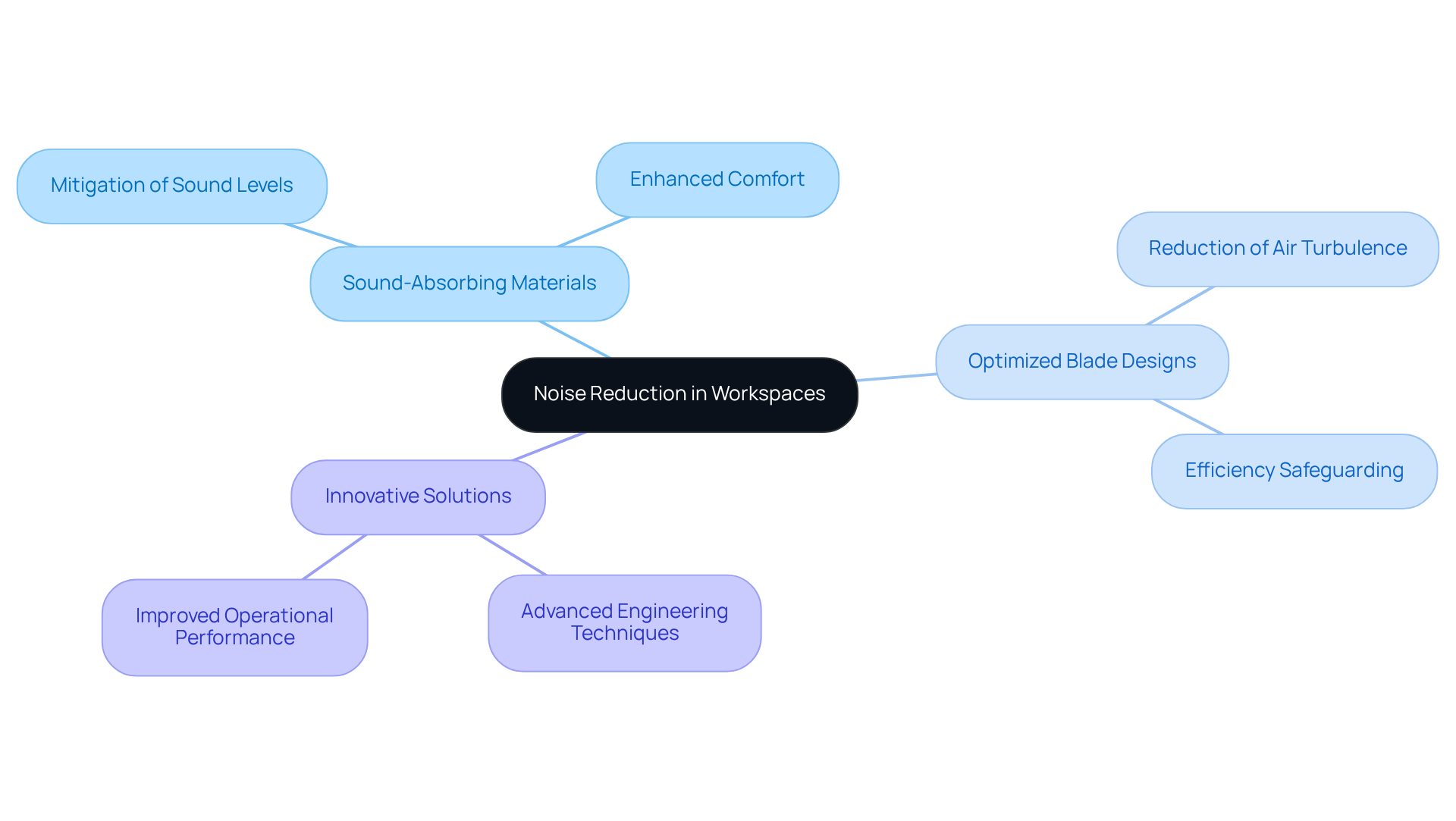 The main idea is at the center, with branches showing the features and benefits of centrifugal blowers in reducing noise. Each branch represents a critical aspect contributing to a quieter workspace.