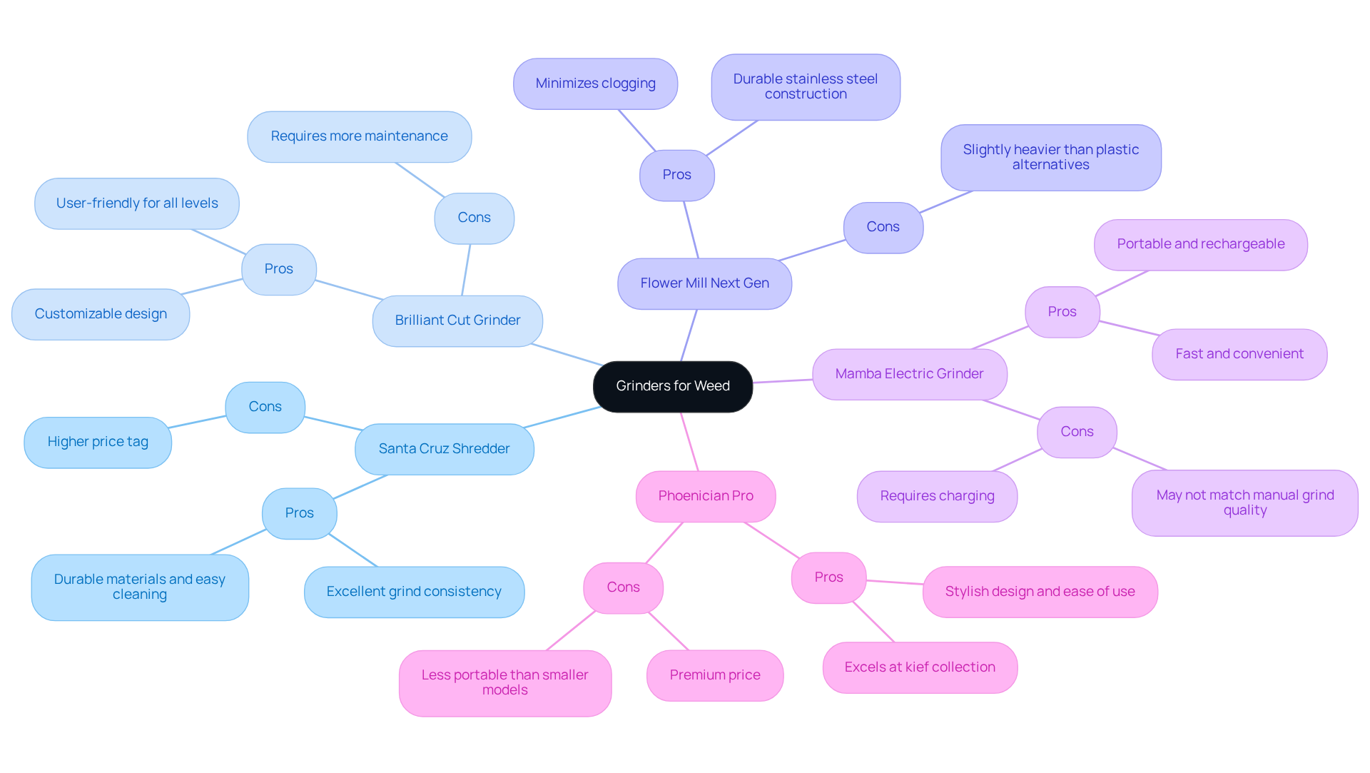 Each main branch represents a different grinder. The sub-branches show the advantages and disadvantages of each option, helping you decide which grinder suits your needs best. Each main branch represents a different grinder. The sub-branches show the advantages and disadvantages of each option, helping you decide which grinder suits your needs best.
