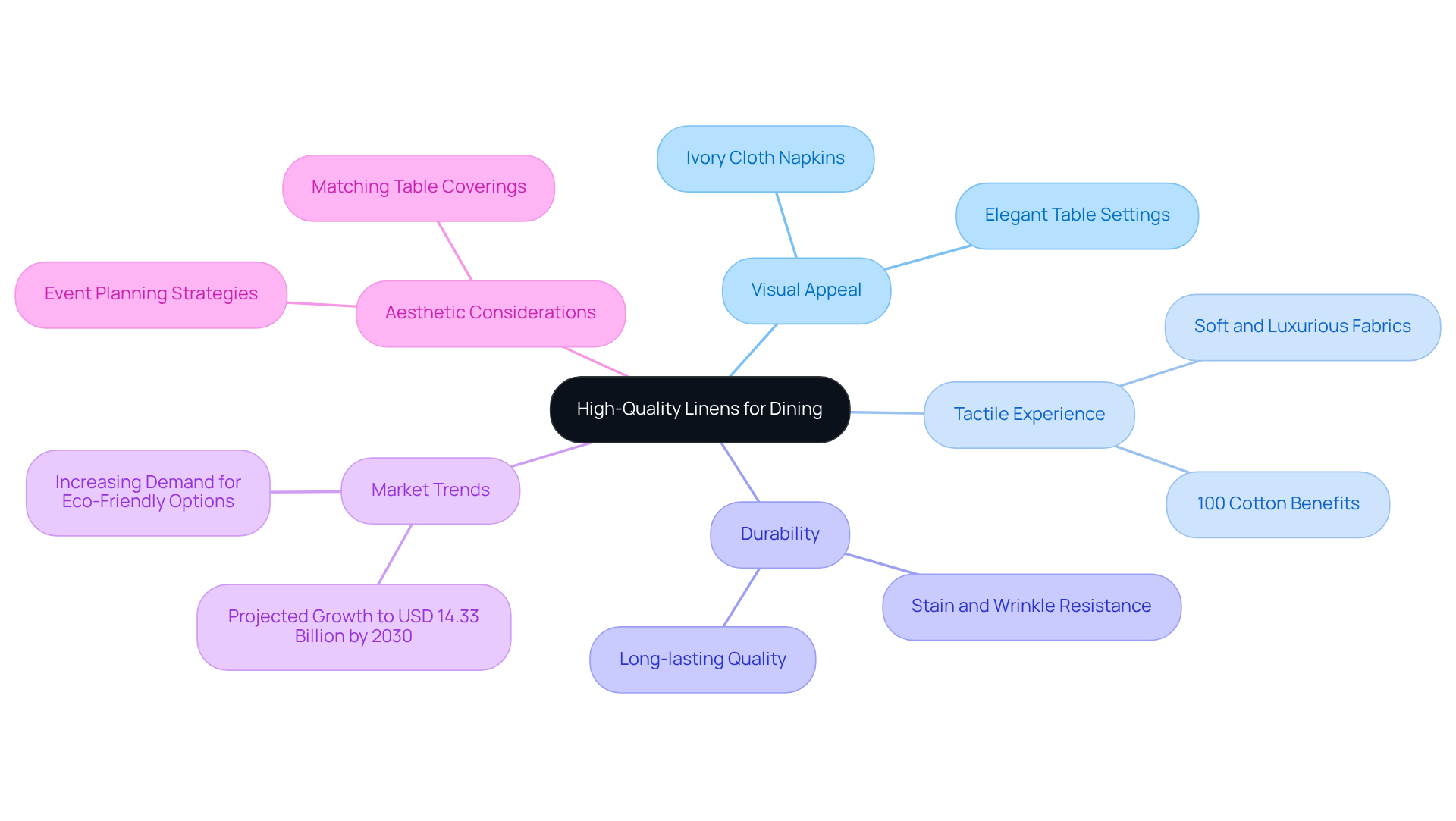 The central node represents the main topic, while the branches show different benefits and considerations related to using premium linens. Each color-coded branch helps you quickly identify key areas of focus.