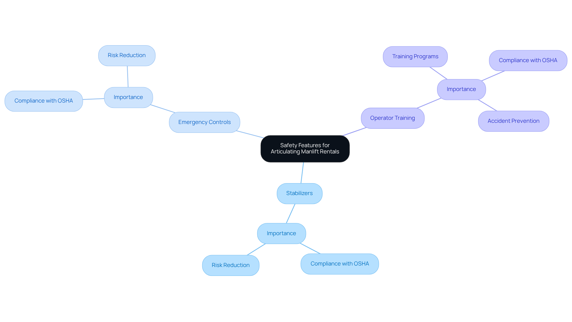 The central node represents the overall theme of safety features. Each branch highlights a key safety component, with further details on why they are essential for safe operation and compliance.