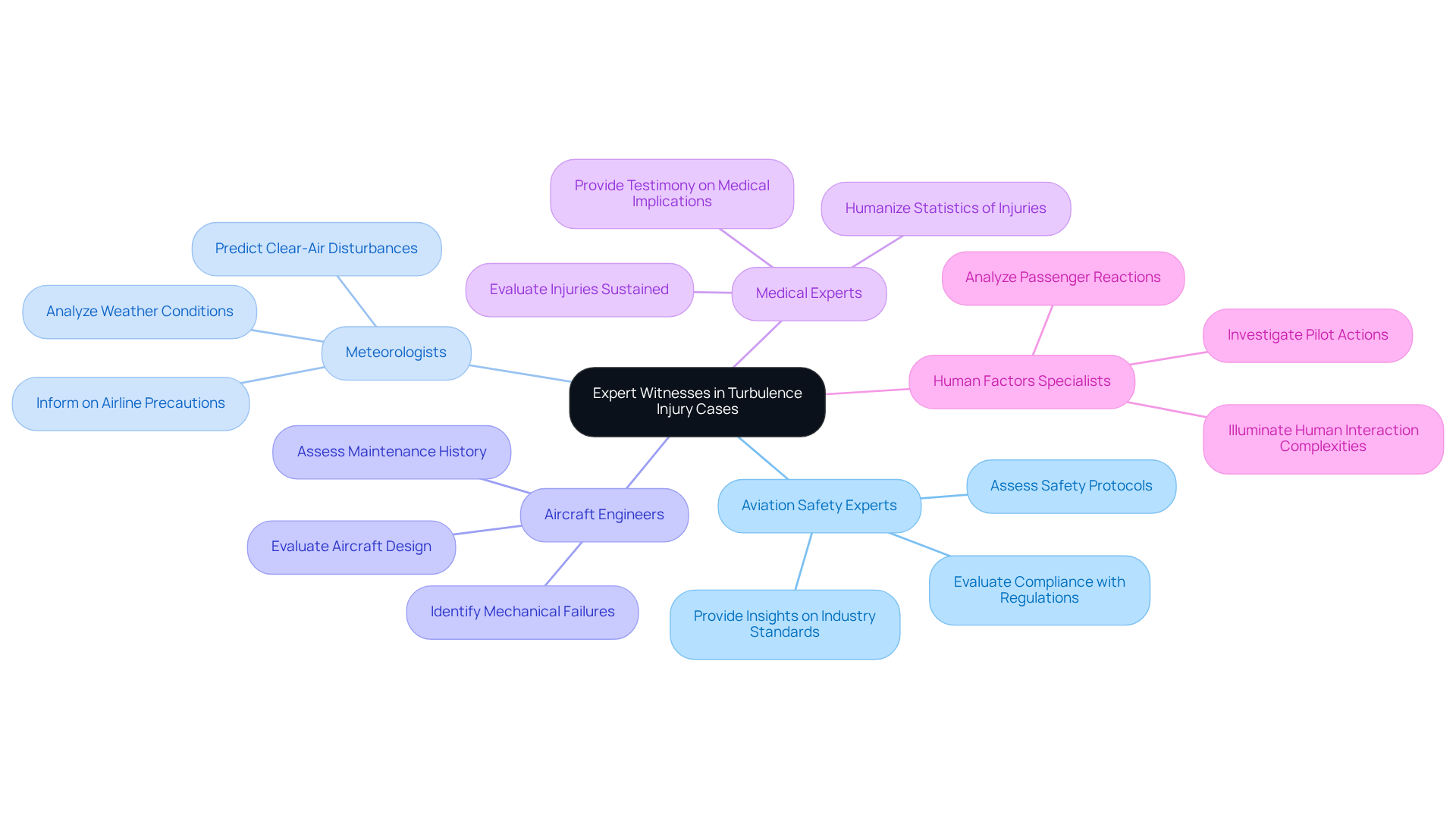 The central node represents the main topic, while each branch shows a different type of expert witness. The sub-branches provide details about their specific roles and contributions, helping you understand how each expert aids in turbulence injury cases.