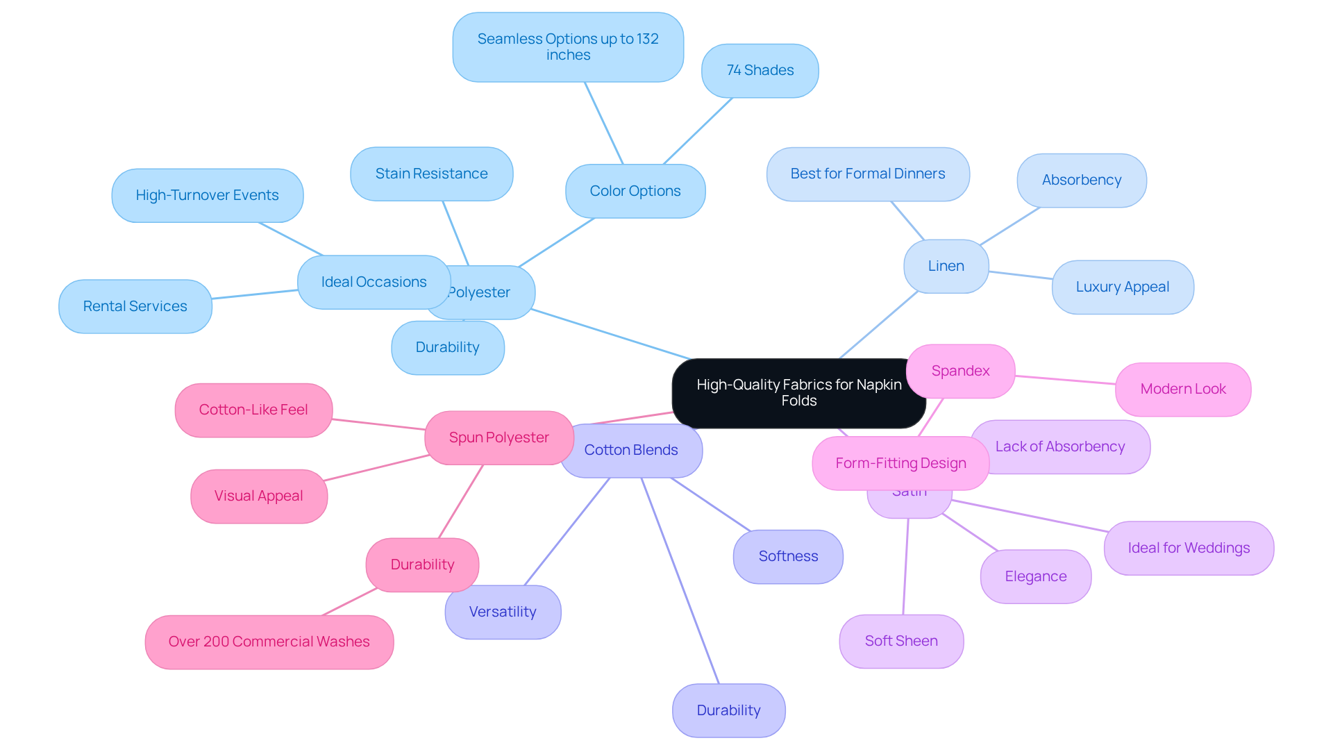 The central node represents the main topic, while each branch shows a different fabric type. The sub-branches provide details about each fabric's qualities and best uses, helping you choose the right one for your napkin folds.