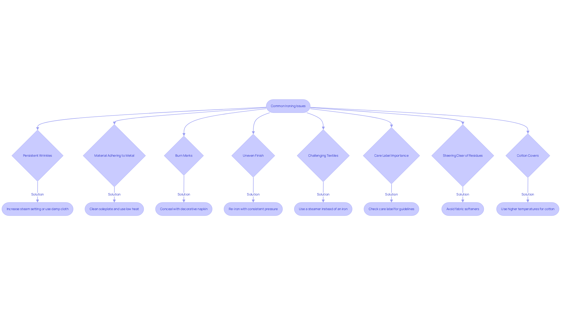 Follow the arrows from each ironing problem to find the best solution. Each branch represents a specific issue and how to fix it, making it easy to troubleshoot your ironing challenges.