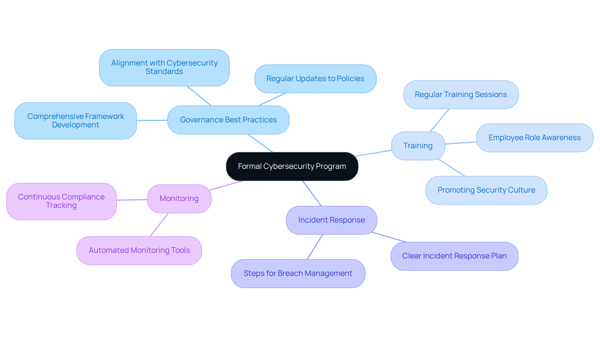 The central node represents the main goal of creating a cybersecurity program. Each branch shows a key area of focus, with further details on actions and strategies to enhance digital security.