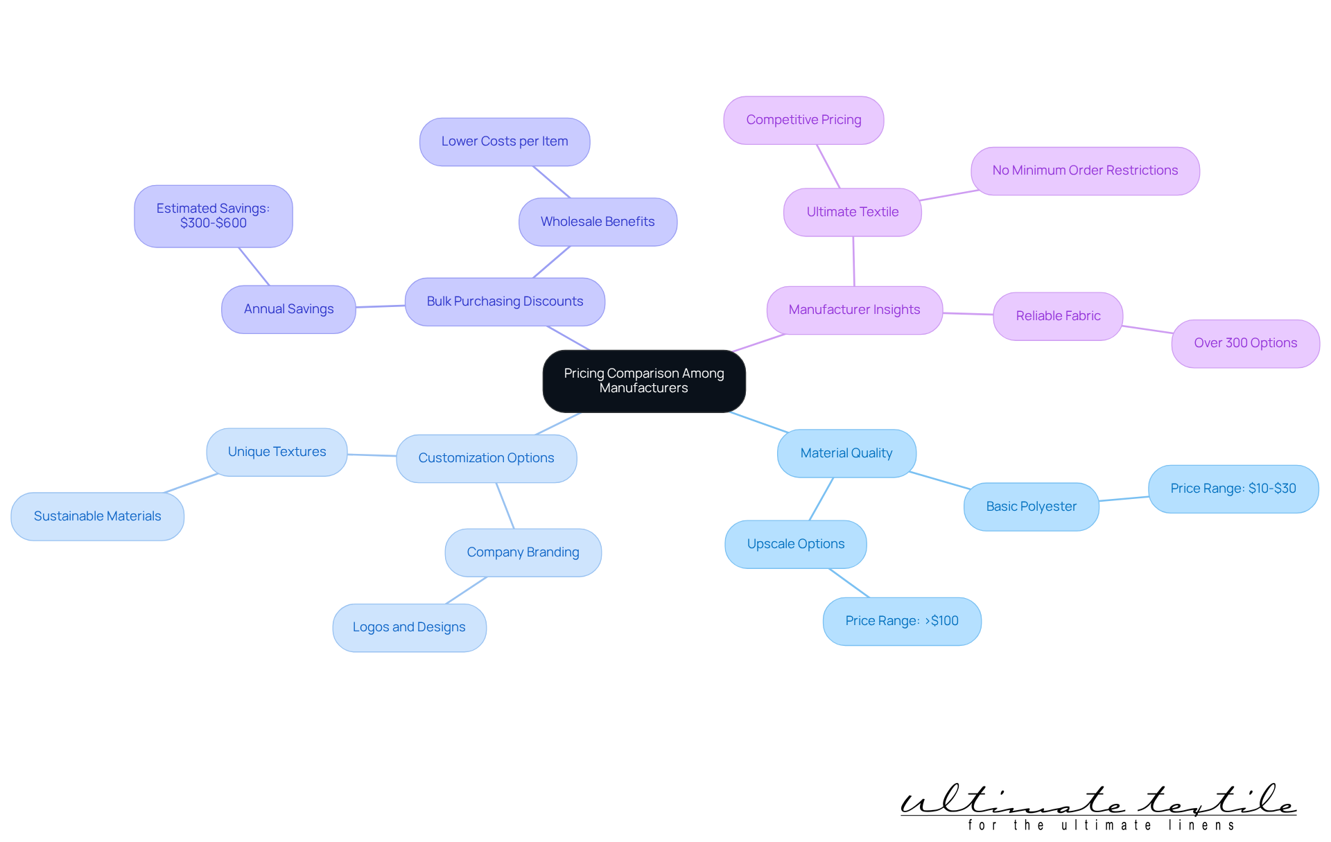 The central idea shows the overall theme of pricing comparisons. Branches represent key factors, and sub-branches provide specific details. This layout helps you see how different factors impact pricing and the choices available to event planners.