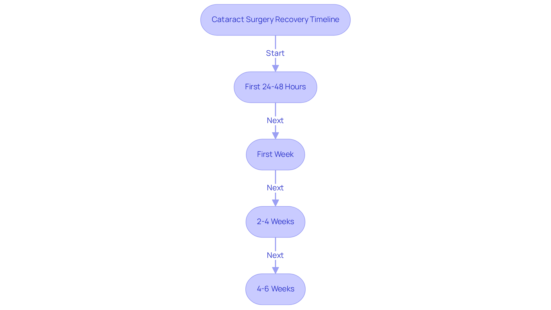 This flowchart outlines the recovery process after cataract surgery. Each box represents a different stage of recovery, detailing what you might experience and what to expect as your vision improves over time. Follow the arrows to see how recovery progresses from one stage to the next.