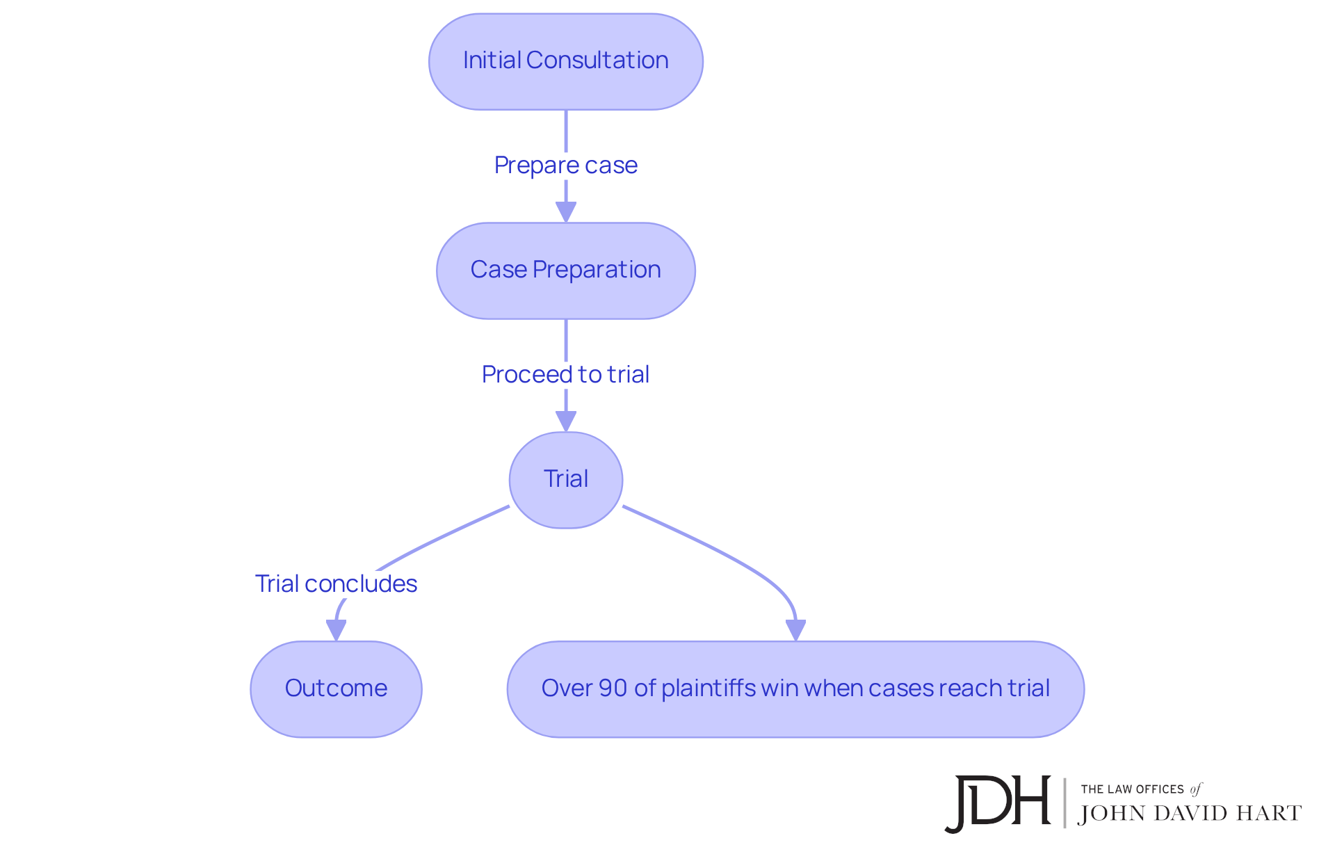 Follow the arrows to see the steps in the legal process. Each box shows a key stage, and the highlighted statistic in the trial box emphasizes how crucial having a lawyer is for success.